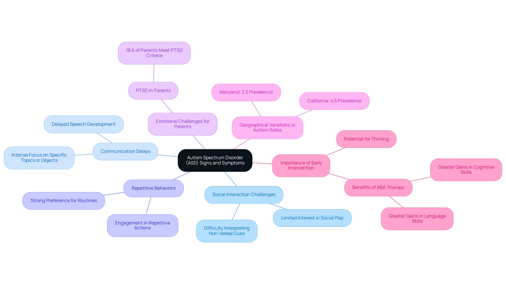 Each branch represents a category of signs/symptoms of ASD, with sub-branches detailing specific indicators. Colors differentiate the main categories.