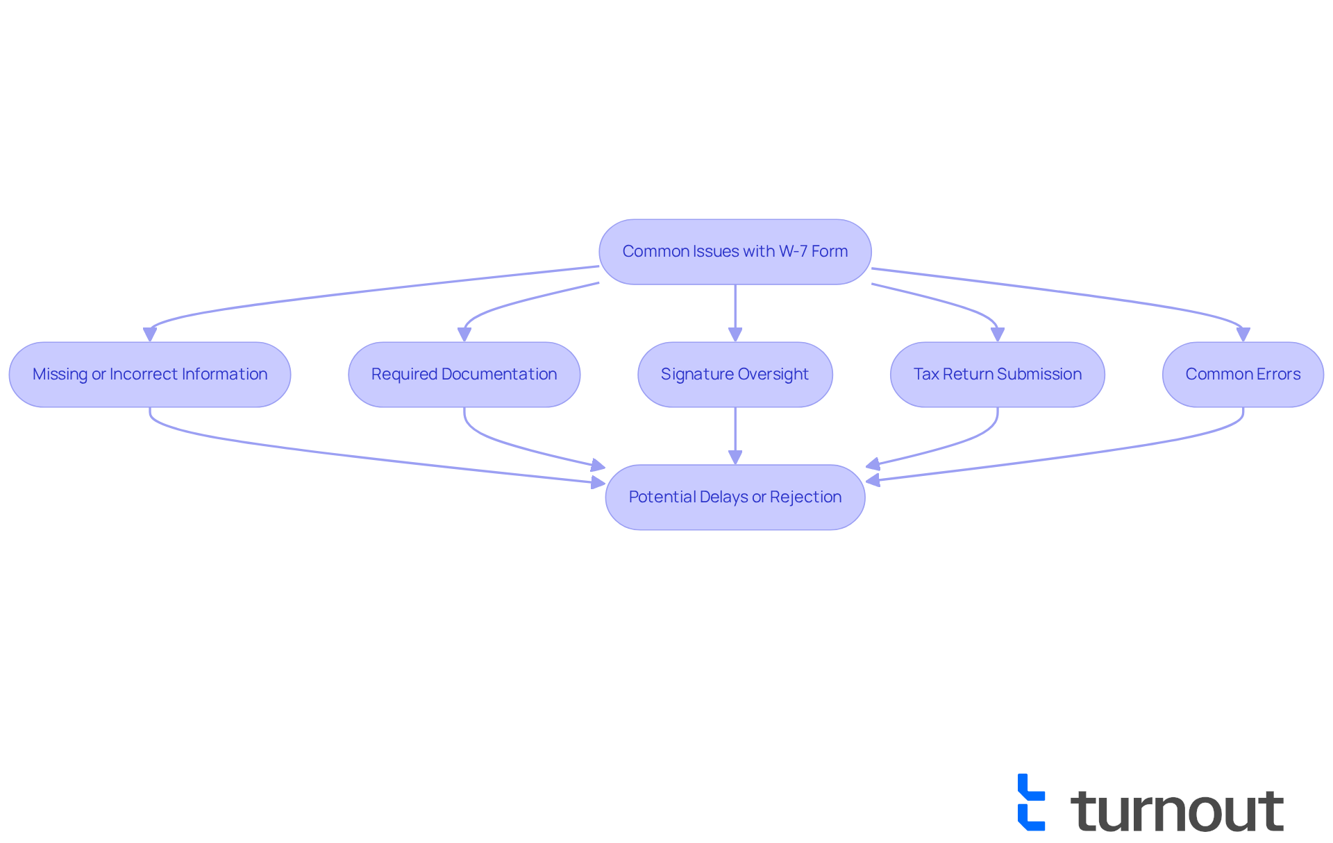 Each box represents a common issue you might face when filling out the W-7 form. Follow the arrows to see how these issues can lead to delays or rejection of your application. Each box represents a common issue you might face when filling out the W-7 form. Follow the arrows to see how these issues can lead to delays or rejection of your application.