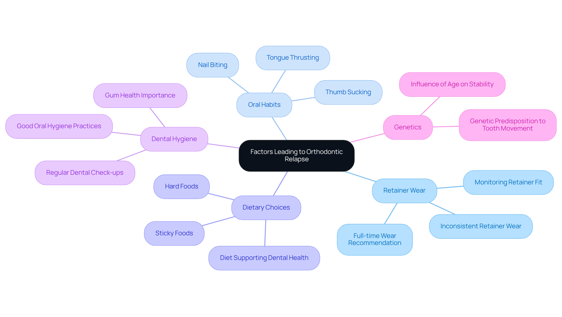 The central node represents the main concern of orthodontic relapse, while the branches show different factors that can influence this issue. Each color-coded branch helps you quickly identify the category and its related points. The central node represents the main concern of orthodontic relapse, while the branches show different factors that can influence this issue. Each color-coded branch helps you quickly identify the category and its related points.
