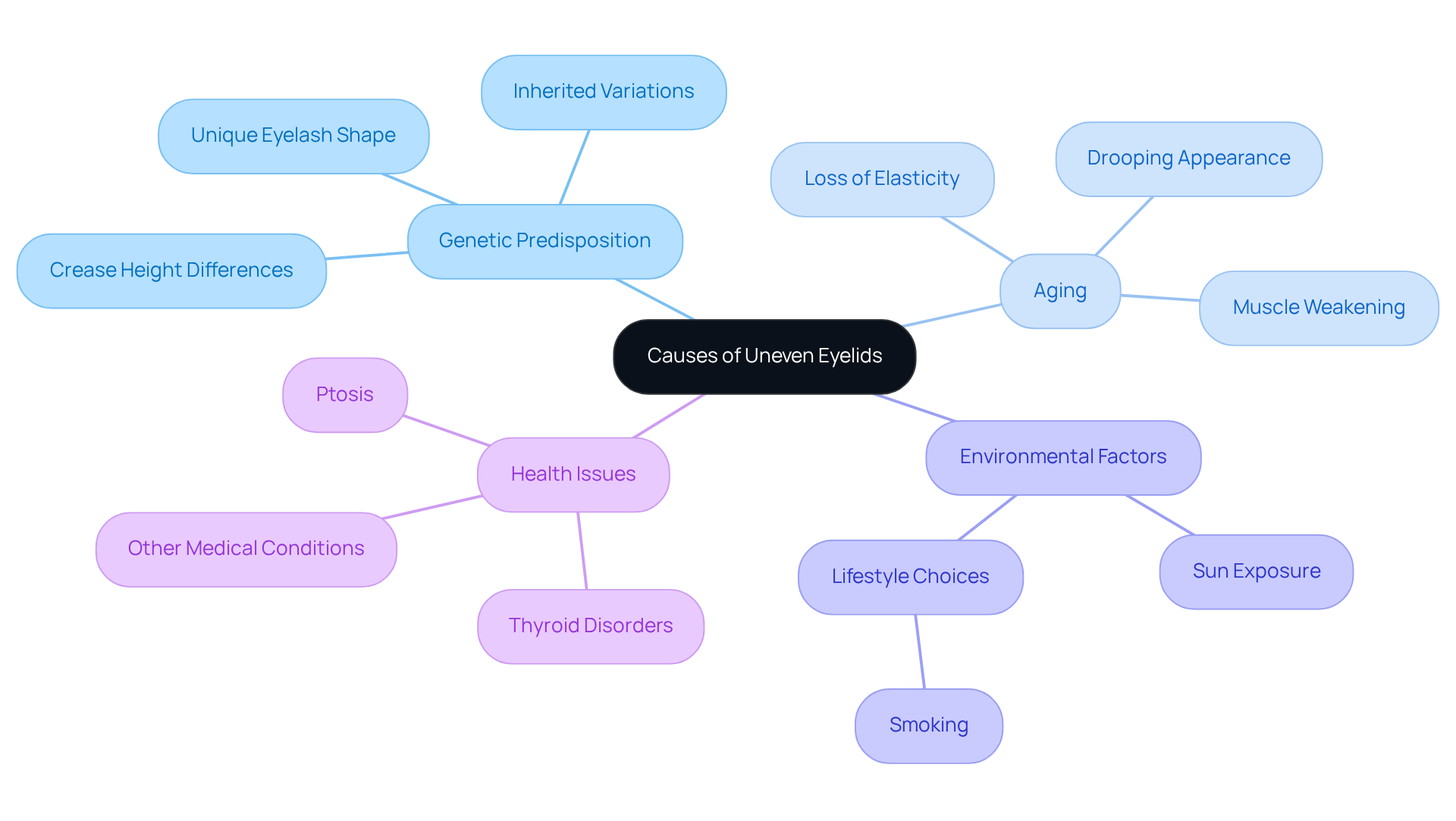 The central node represents the main topic, while the branches show different causes. Each color-coded branch helps you see how various factors contribute to eyelid asymmetry.