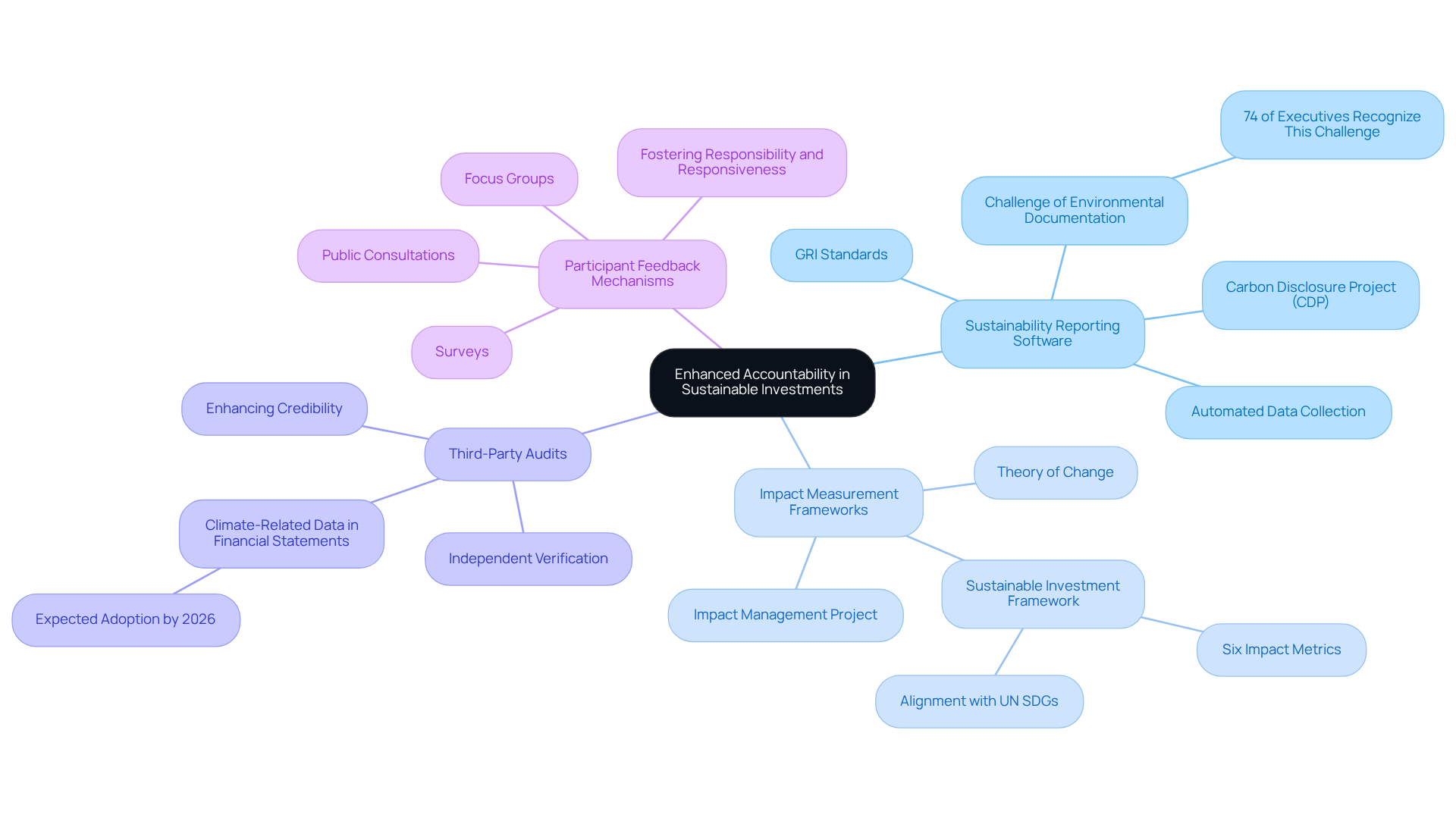 The central node represents the main goal of enhancing accountability, while each branch shows a specific tool or mechanism that contributes to this goal. Follow the branches to explore how each tool helps organizations meet their environmental commitments.