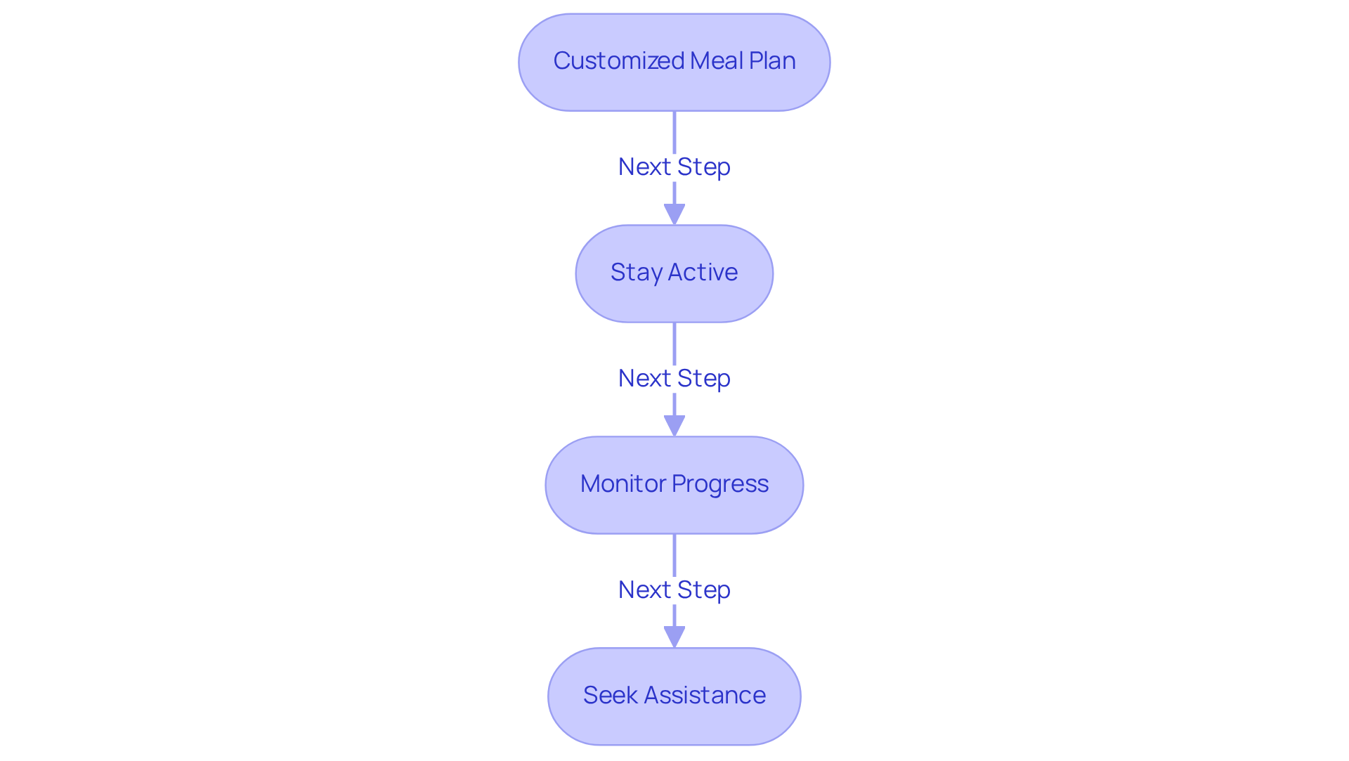 Each box represents a step you can take to improve your weight loss journey. Follow the arrows to see how these strategies connect and support each other. Each box represents a step you can take to improve your weight loss journey. Follow the arrows to see how these strategies connect and support each other.