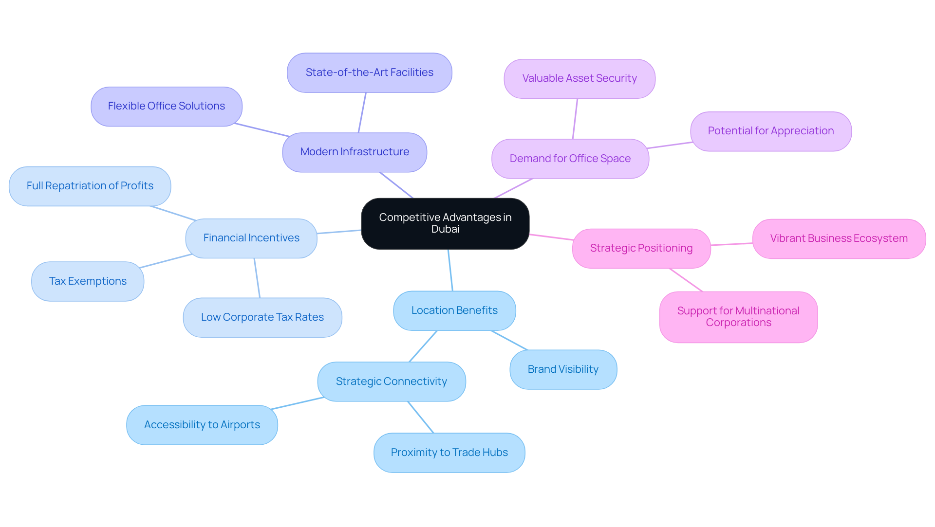 The central node represents the overall theme, while the branches show different advantages. Each sub-branch provides more detail on specific benefits, helping you understand how they contribute to a corporation's success in Dubai.