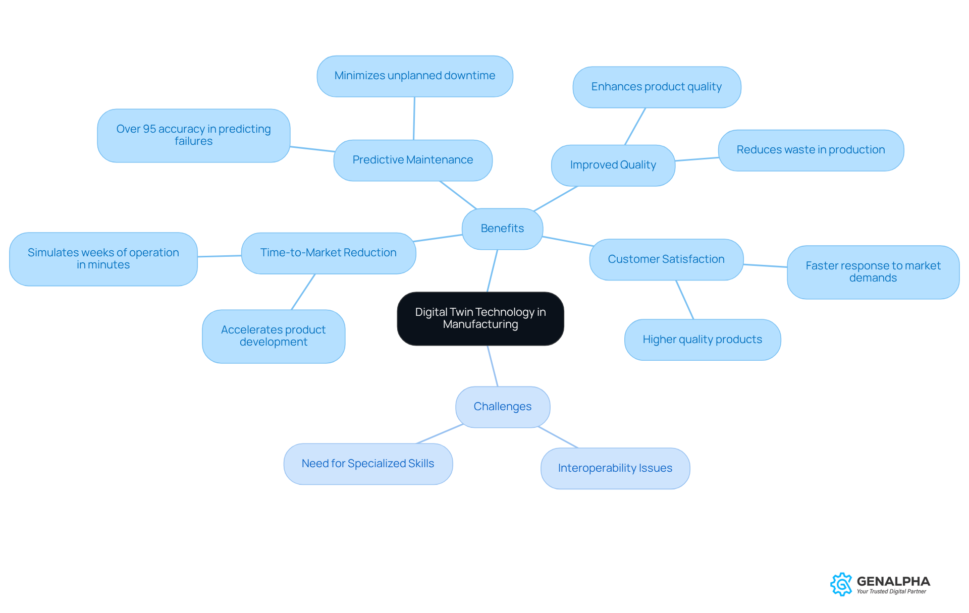 The center represents digital twin technology, with branches showing its advantages on one side and challenges on the other. This helps visualize how implementing this technology can impact manufacturing efficiency.