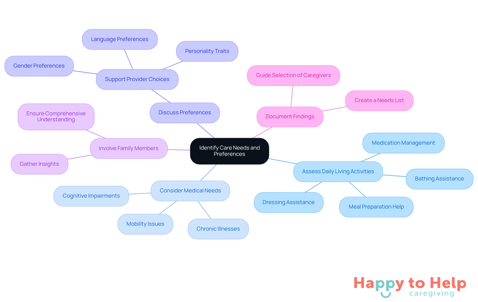 The central node represents the main goal of identifying care needs. Each branch shows a different aspect to consider, and the sub-branches provide more detail on what to evaluate or discuss.