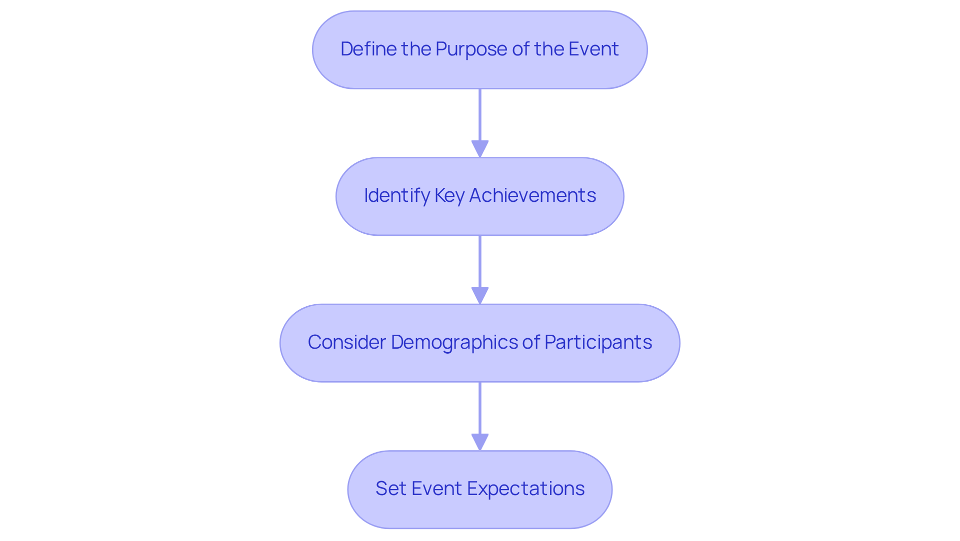 Each box represents a step in the process of planning a tournament. Follow the arrows to see how each step leads to the next, helping you understand how to effectively identify the requirements and goals for your event. Each box represents a step in the process of planning a tournament. Follow the arrows to see how each step leads to the next, helping you understand how to effectively identify the requirements and goals for your event.