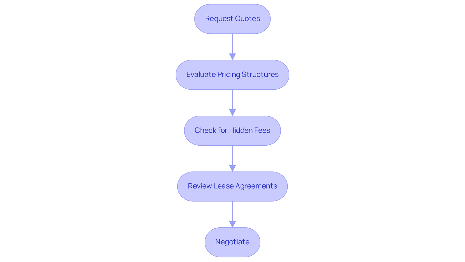Each box represents a step in the process of comparing rental prices. Follow the arrows to see how to move from one step to the next, ensuring you cover all important aspects before making a decision. Each box represents a step in the process of comparing rental prices. Follow the arrows to see how to move from one step to the next, ensuring you cover all important aspects before making a decision.