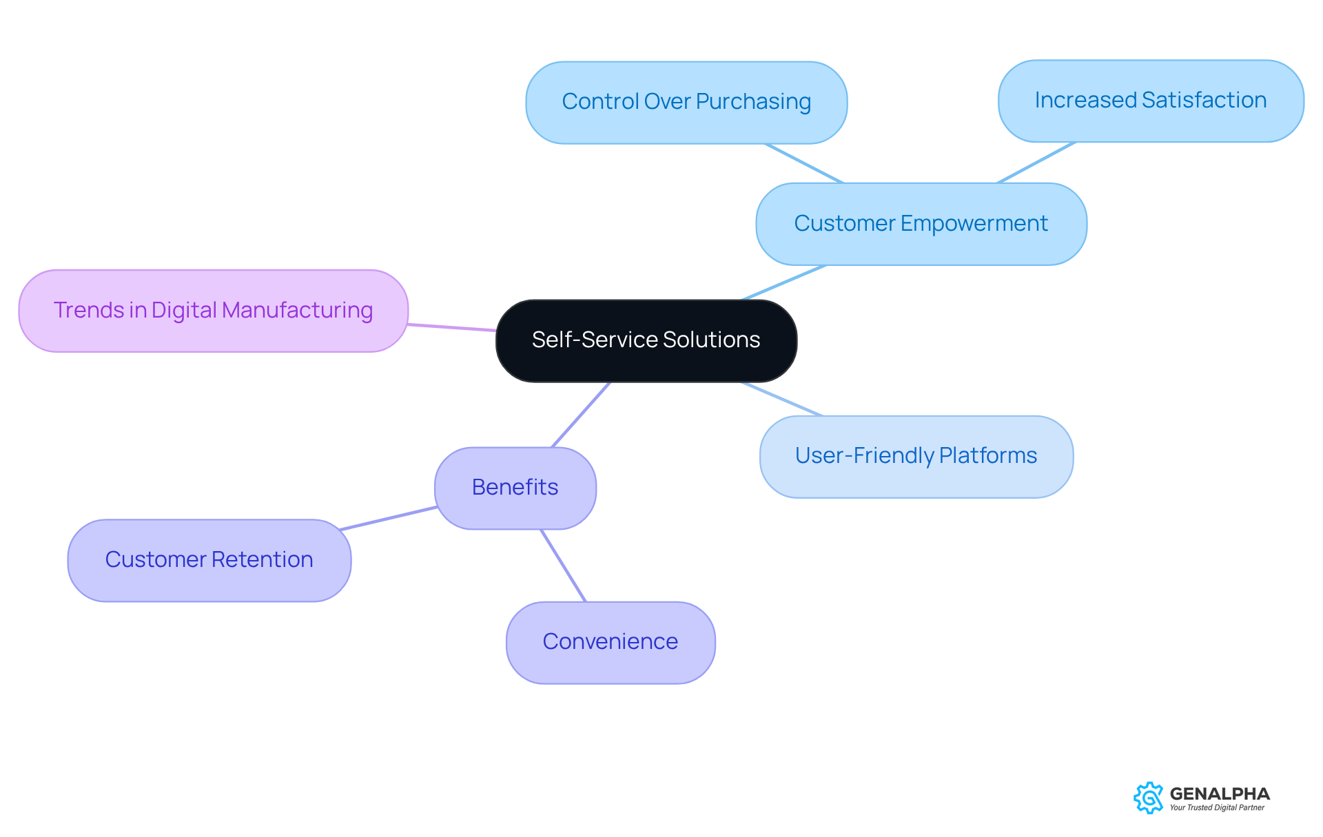 This mindmap illustrates how self-service solutions empower customers. Start at the center with the main idea, then explore how it branches into various aspects like customer empowerment and benefits. Each branch shows how these elements connect to the overall theme.