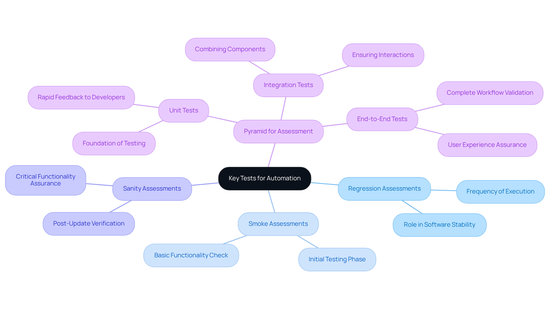 The central node represents the main focus on automation tests, with branches showing different types of assessments and their significance. The pyramid model illustrates the foundational role of unit tests, followed by integration and end-to-end tests.