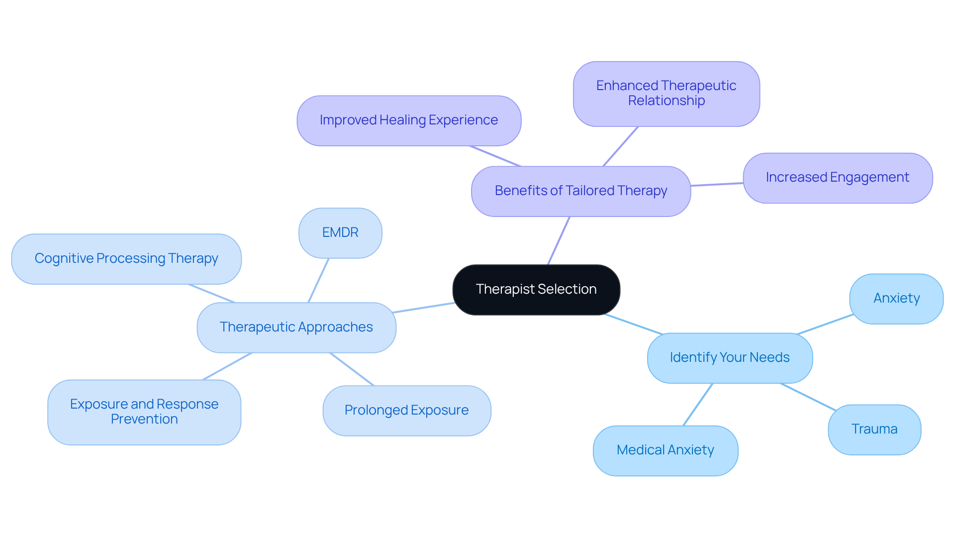 This mindmap helps you visualize the process of choosing a therapist. Start at the center with the main idea, then explore the branches to see how your specific needs and preferred therapeutic approaches connect to finding the right support for your healing journey. This mindmap helps you visualize the process of choosing a therapist. Start at the center with the main idea, then explore the branches to see how your specific needs and preferred therapeutic approaches connect to finding the right support for your healing journey.