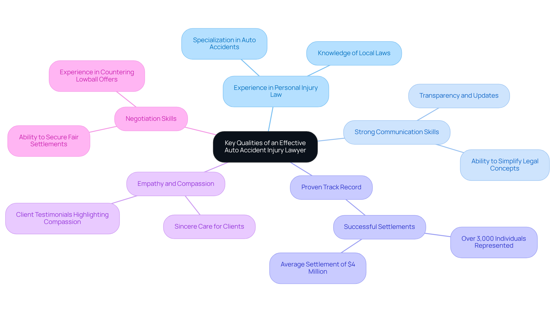 This mindmap shows the essential qualities to look for in a lawyer after an auto accident. Each branch represents a quality, and you can explore further details or examples by following the sub-branches. This helps you understand what makes a lawyer effective in supporting your recovery.