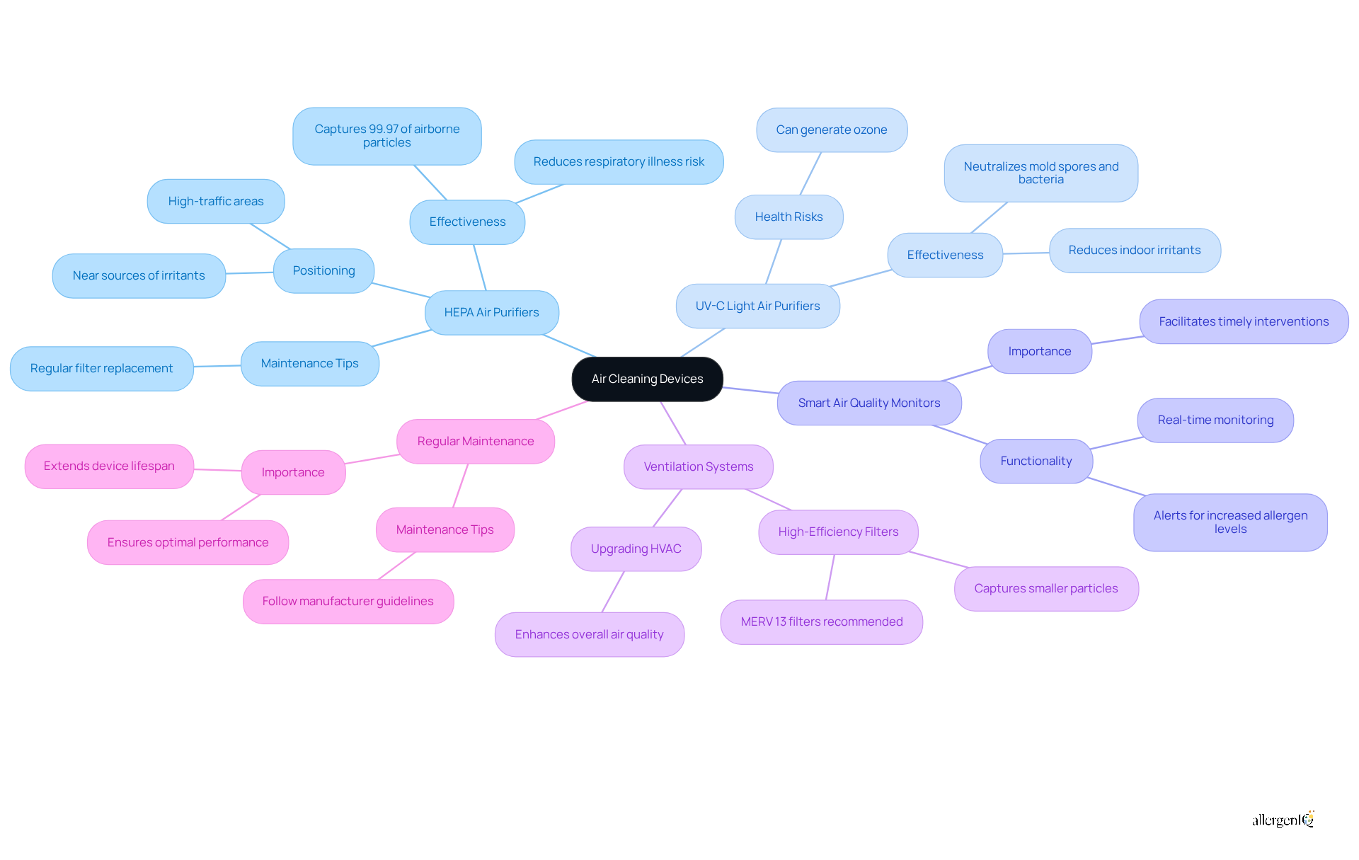 The central node represents the main topic of air cleaning devices. Each branch shows a different type of device, and the sub-branches provide details about their functions and benefits. This layout helps you understand how each device contributes to better indoor air quality.