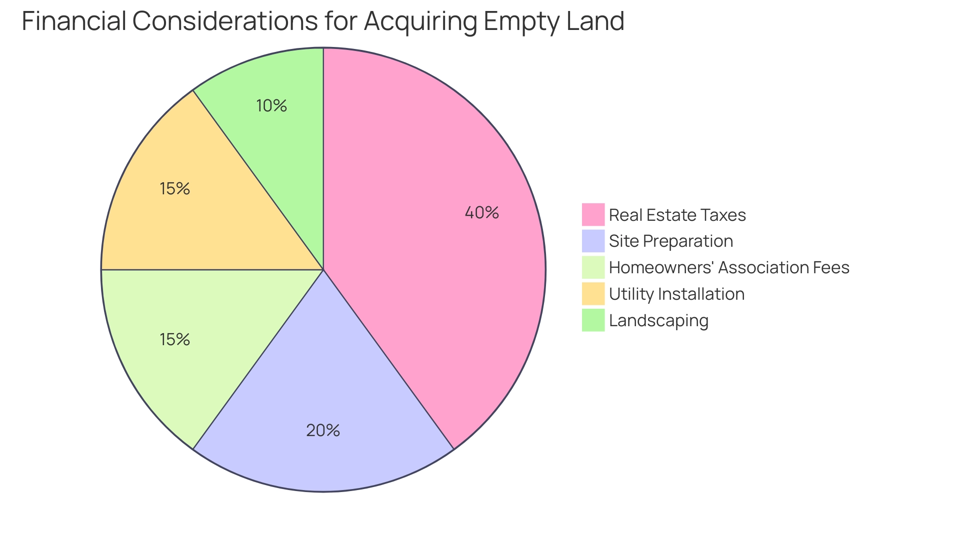 Each segment of the pie represents a financial consideration, with its size corresponding to its percentage of the total cost.