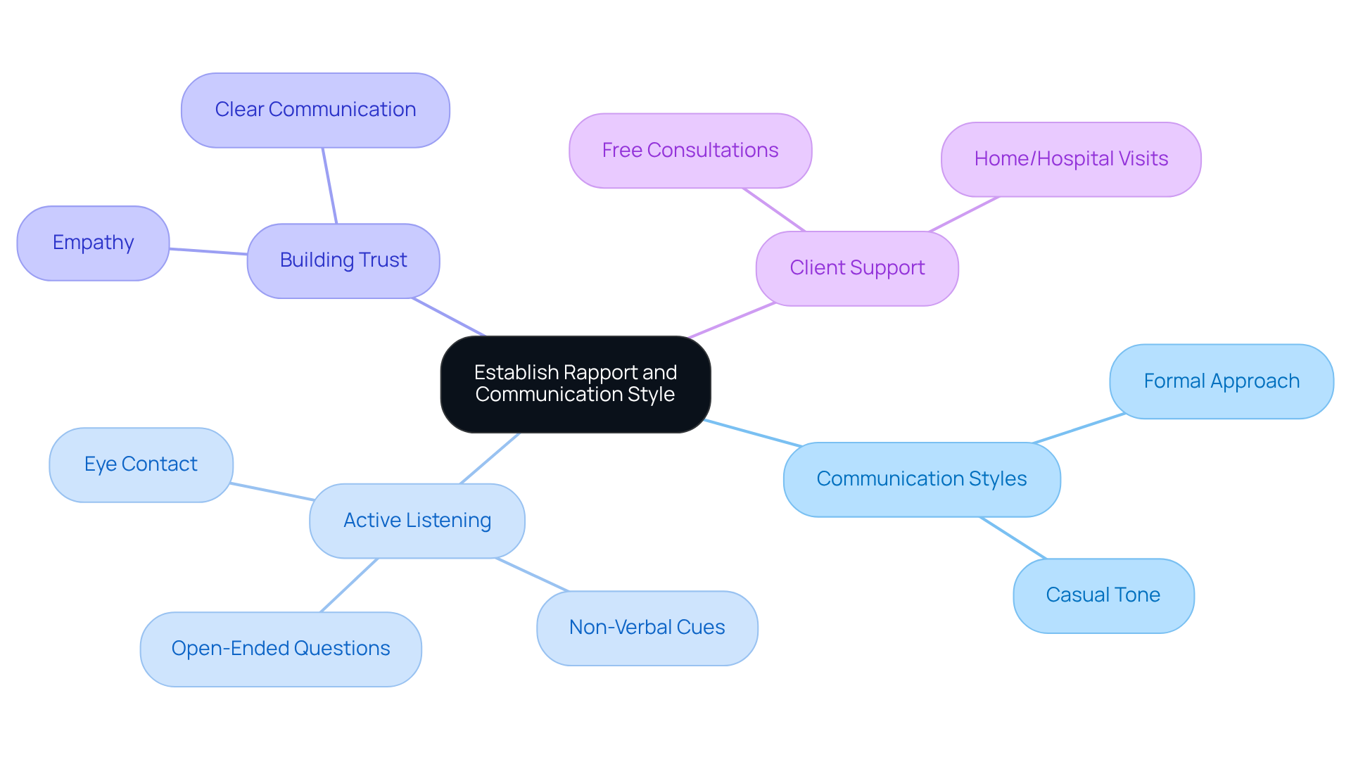 This mindmap illustrates how to build rapport with your attorney. Start at the center with the main idea, then explore the branches that show different aspects of communication and support. Each branch represents a key area to consider when choosing a lawyer, helping you understand how to feel more comfortable and supported during your legal journey.