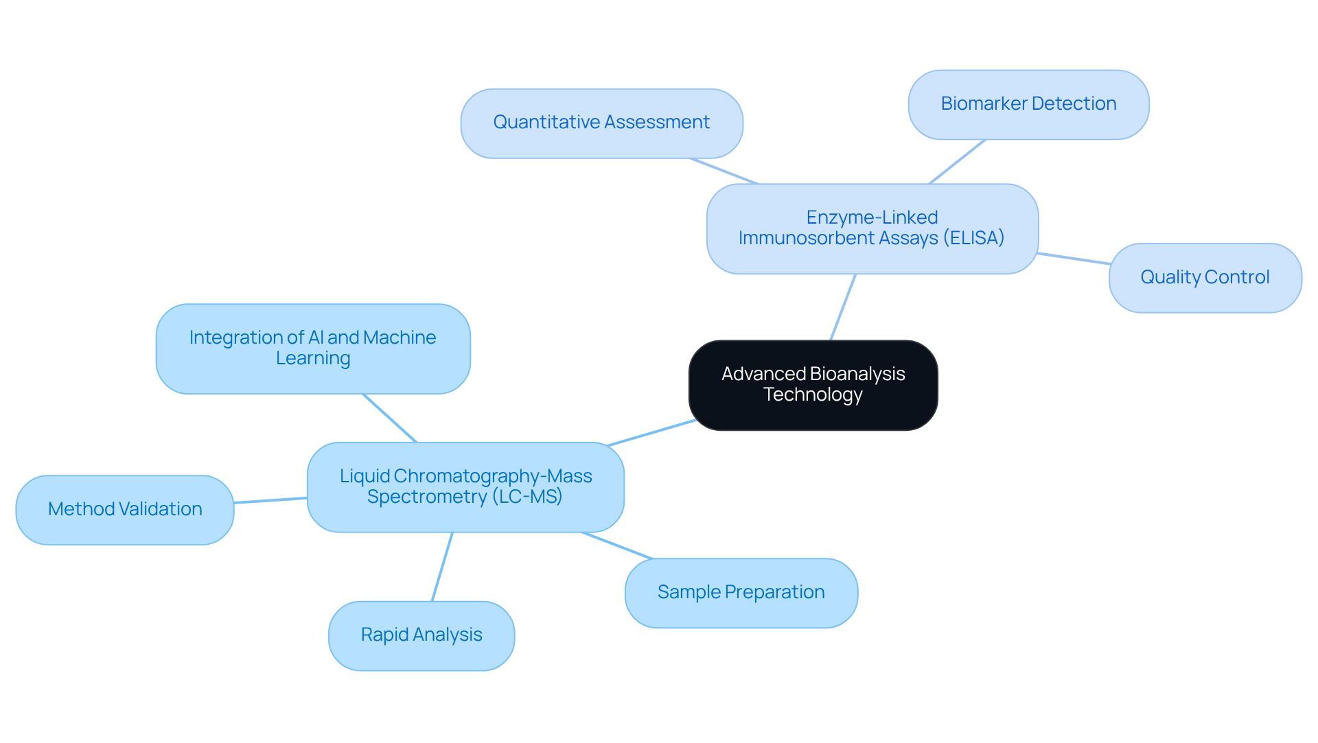 The central node represents the main topic, while branches show key techniques and their applications. Each color-coded branch helps you see how different aspects of bioanalysis technology connect and contribute to pharmaceutical innovation.