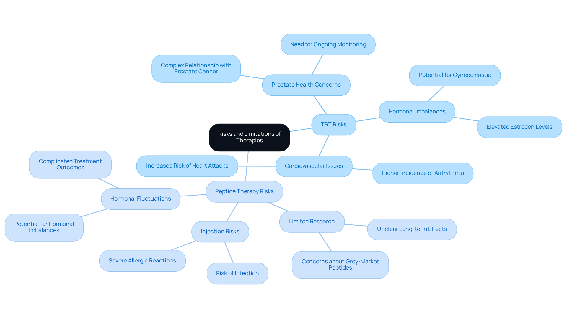 The central node represents the overall topic, while the branches show the specific risks associated with each therapy. Each risk is a sub-branch that provides detailed information, helping you understand the potential concerns for each treatment option. The central node represents the overall topic, while the branches show the specific risks associated with each therapy. Each risk is a sub-branch that provides detailed information, helping you understand the potential concerns for each treatment option.