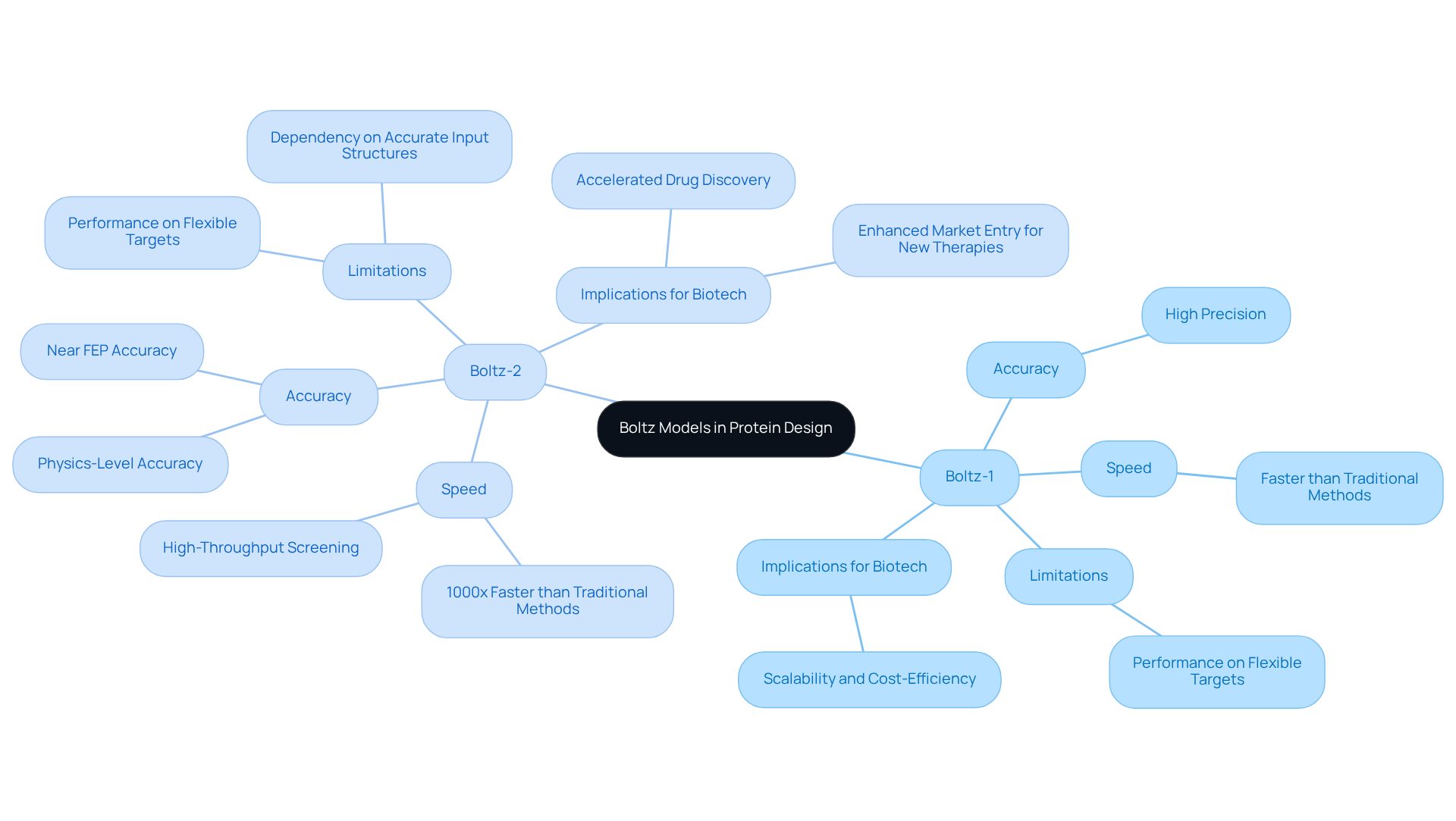 The central node represents the Boltz models, while the branches show their key features and impacts. Explore each branch to understand how these models contribute to protein design and drug discovery.