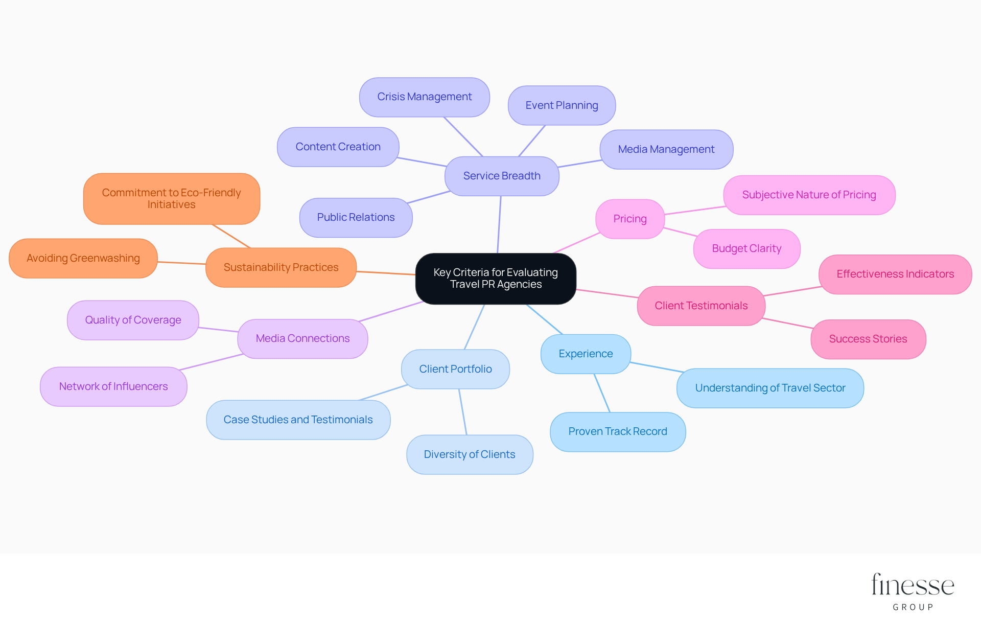 Start at the center with the main criteria, then follow the branches to explore each area of evaluation, with sub-branches providing more detail on each point.