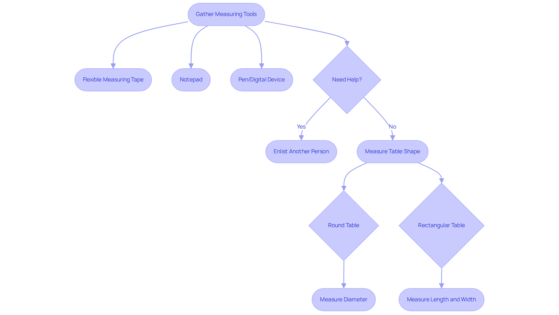 Follow the flowchart to see how to measure for tablecloths. Start by gathering your tools, decide if you need help, and then measure according to the shape of your table. Each step is designed to ensure you get accurate measurements for a perfect fit.