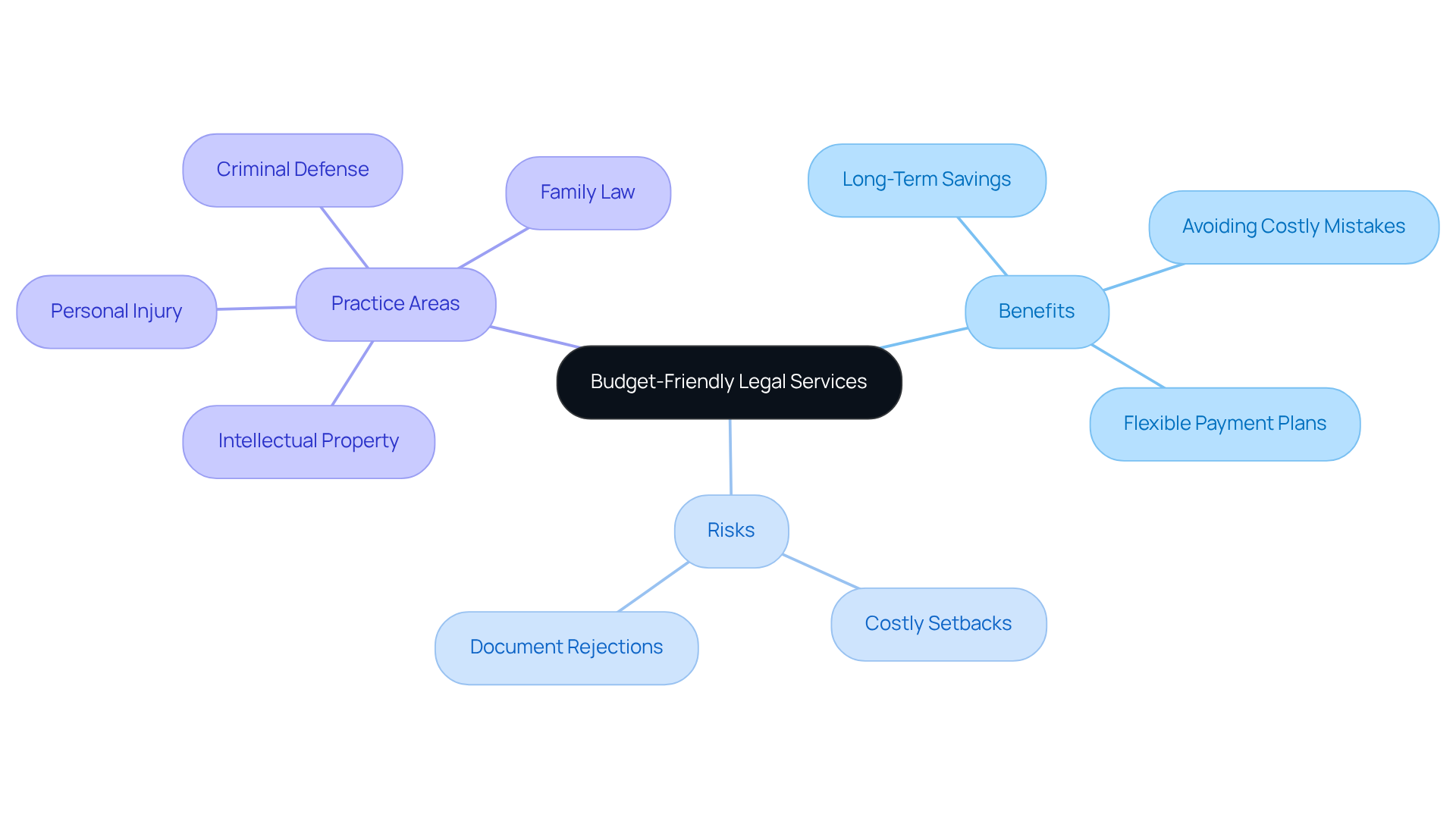 This mindmap shows how budget-friendly legal services can benefit you while also highlighting potential risks. Each branch represents a key concept, helping you see the connections between the advantages of hiring a skilled lawyer and the areas of law they cover.