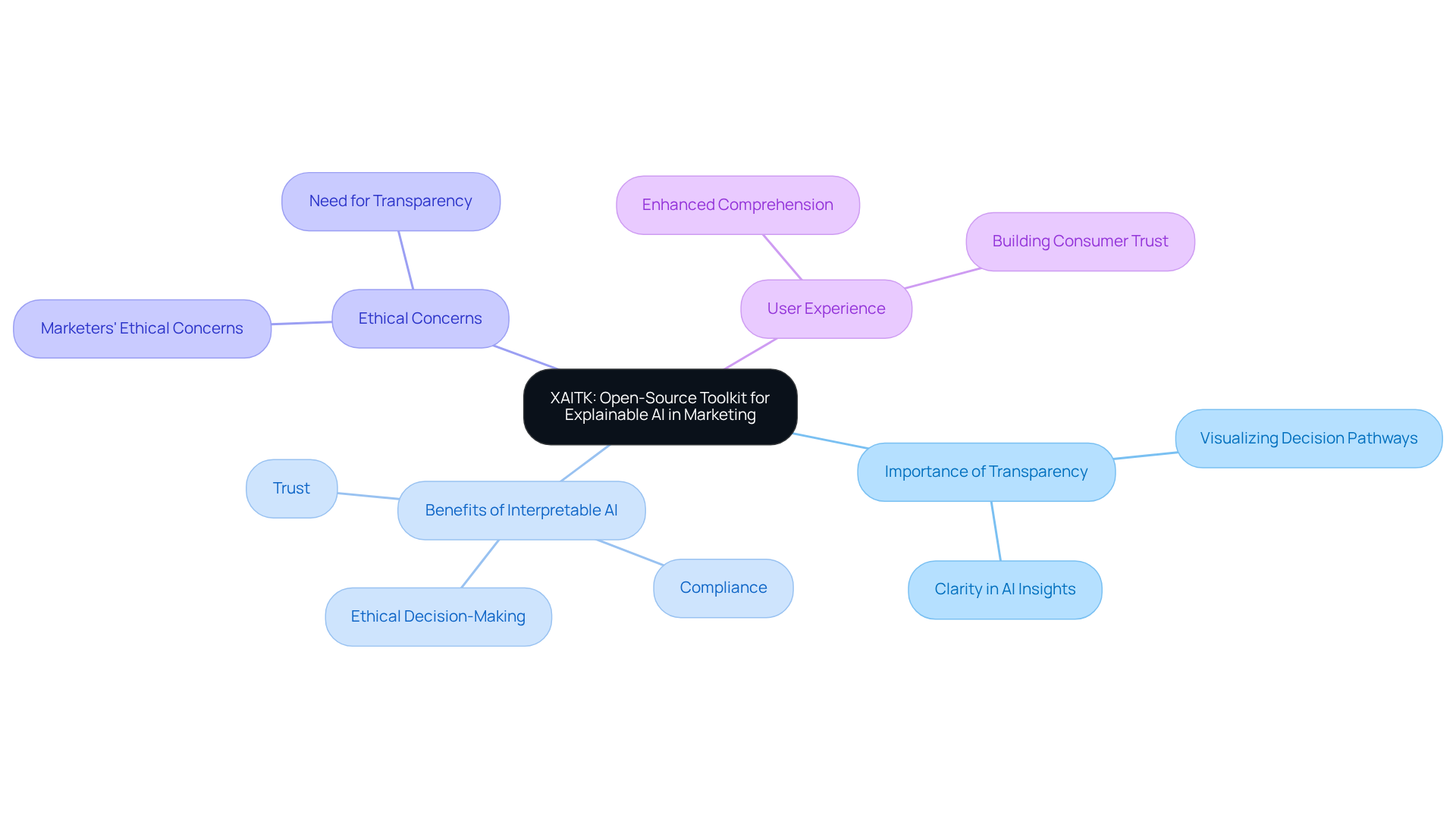 This mindmap starts with XAITK at the center, branching out to show how it improves transparency and ethical practices in marketing. Each branch represents a key aspect of the toolkit's impact, helping you understand the relationships between them.