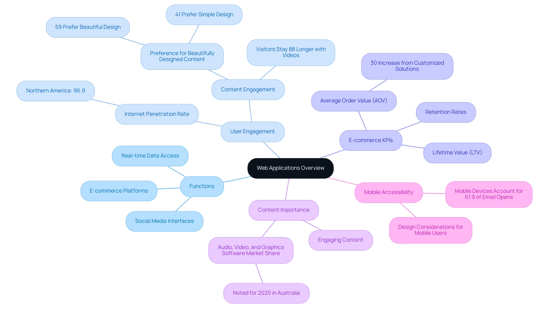 The central node represents the overview of web applications, with branches indicating key functions and their business impacts.