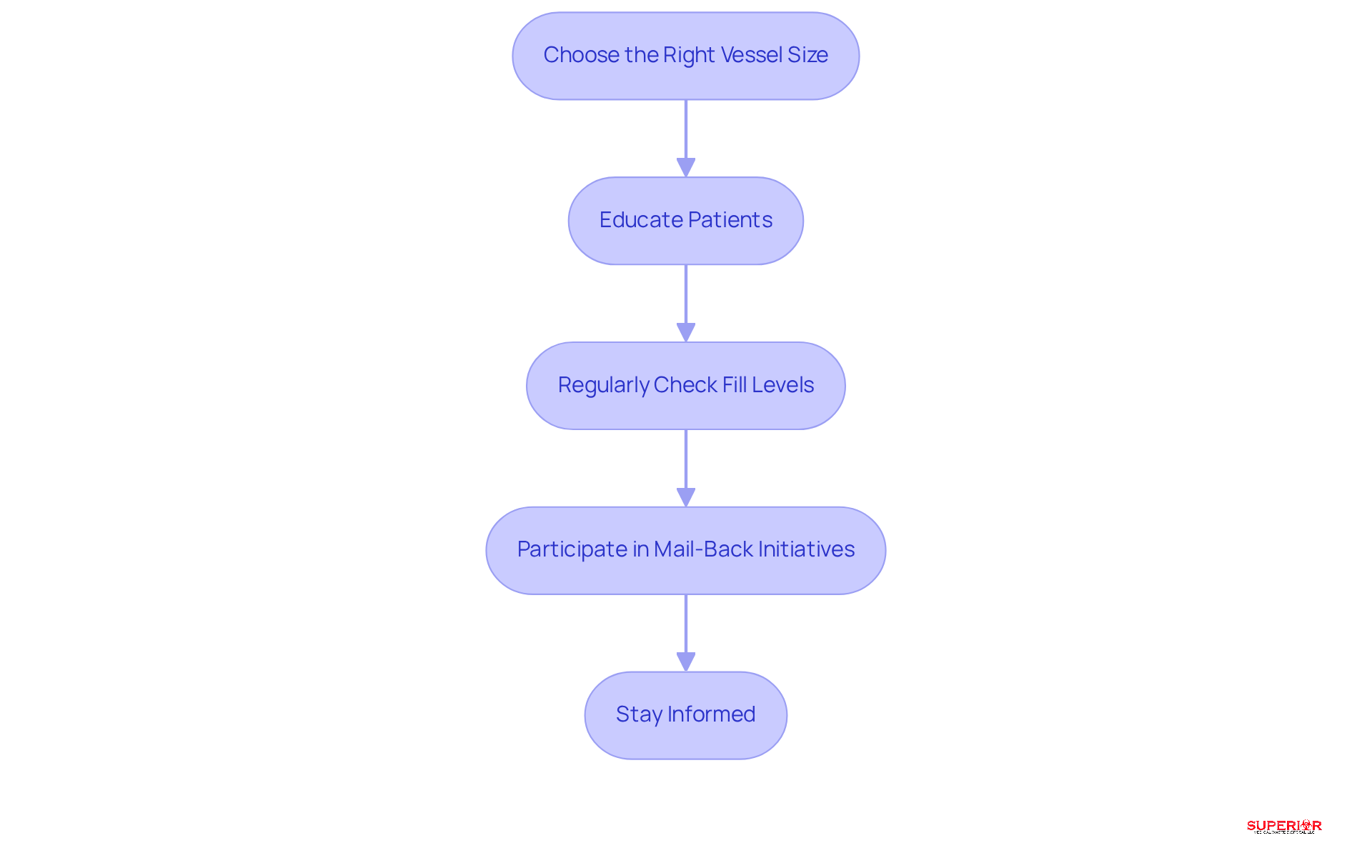 Each box in the flowchart represents a key tip for safely disposing of lancets. Follow the arrows to see how each recommendation builds on the previous one, guiding you through best practices for lancet management.