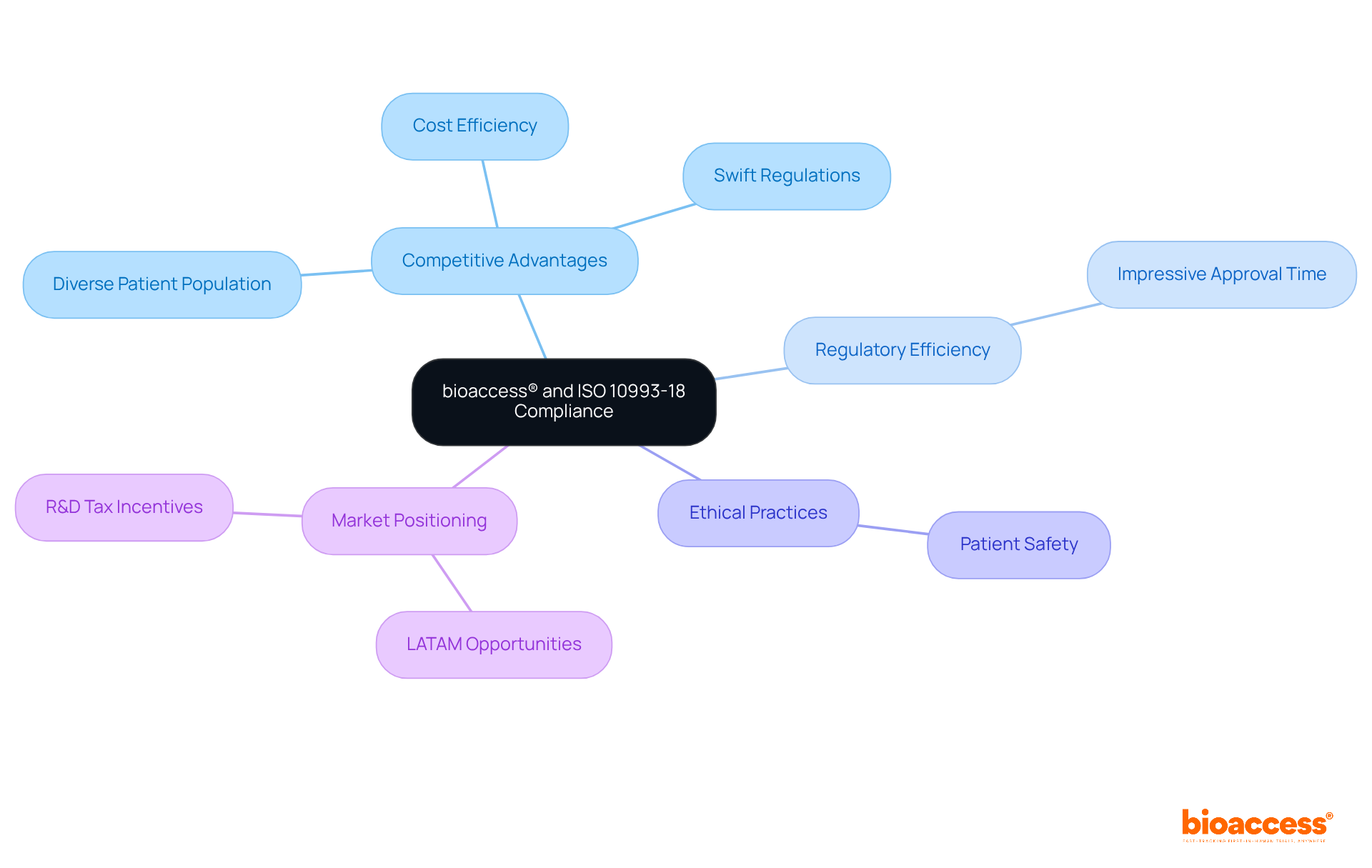 The central idea is about bioaccess®'s compliance efforts, with branches showing its advantages and practices. Each branch provides insights into how bioaccess® supports clinical research in the context of ISO 10993-18.