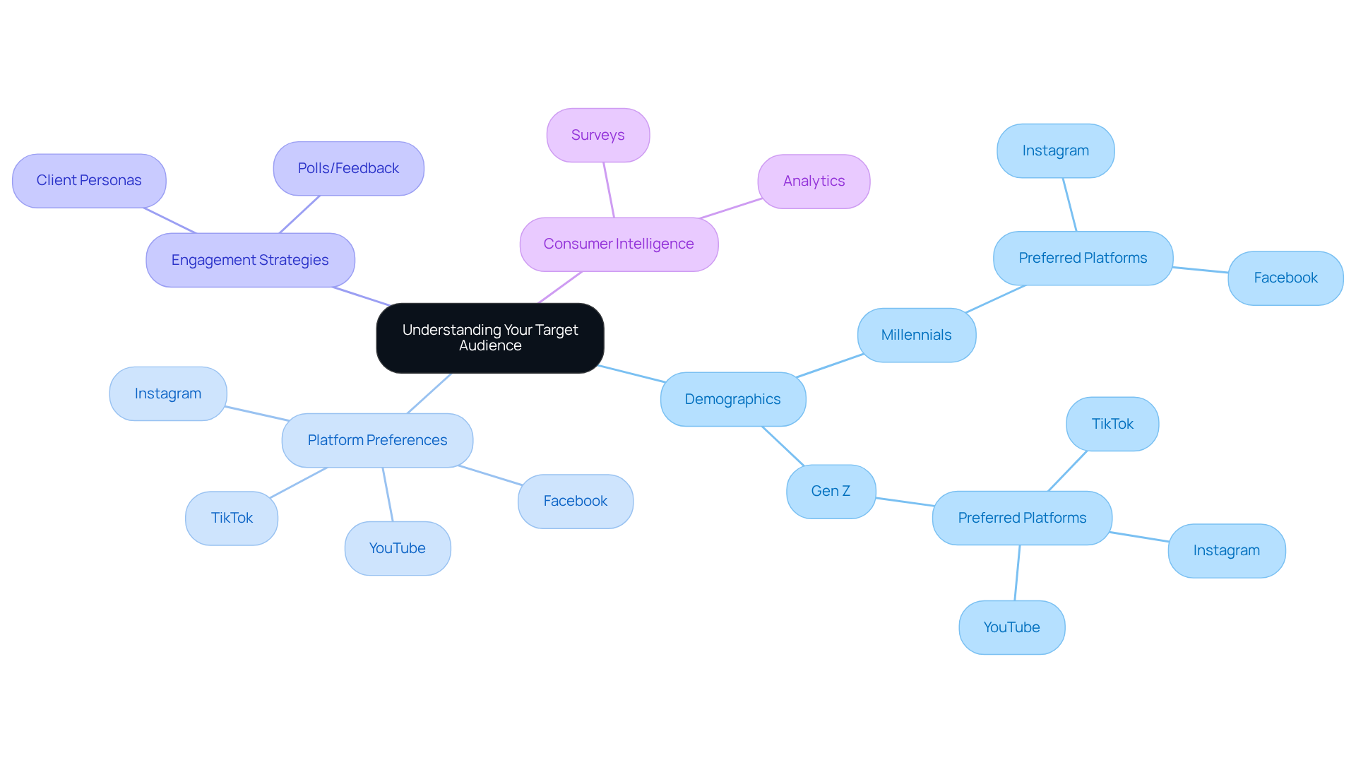 This mindmap starts with the core idea of understanding your audience and branches out into specific strategies and insights. Each branch represents a different aspect of audience understanding, helping you see how they connect and contribute to effective marketing.