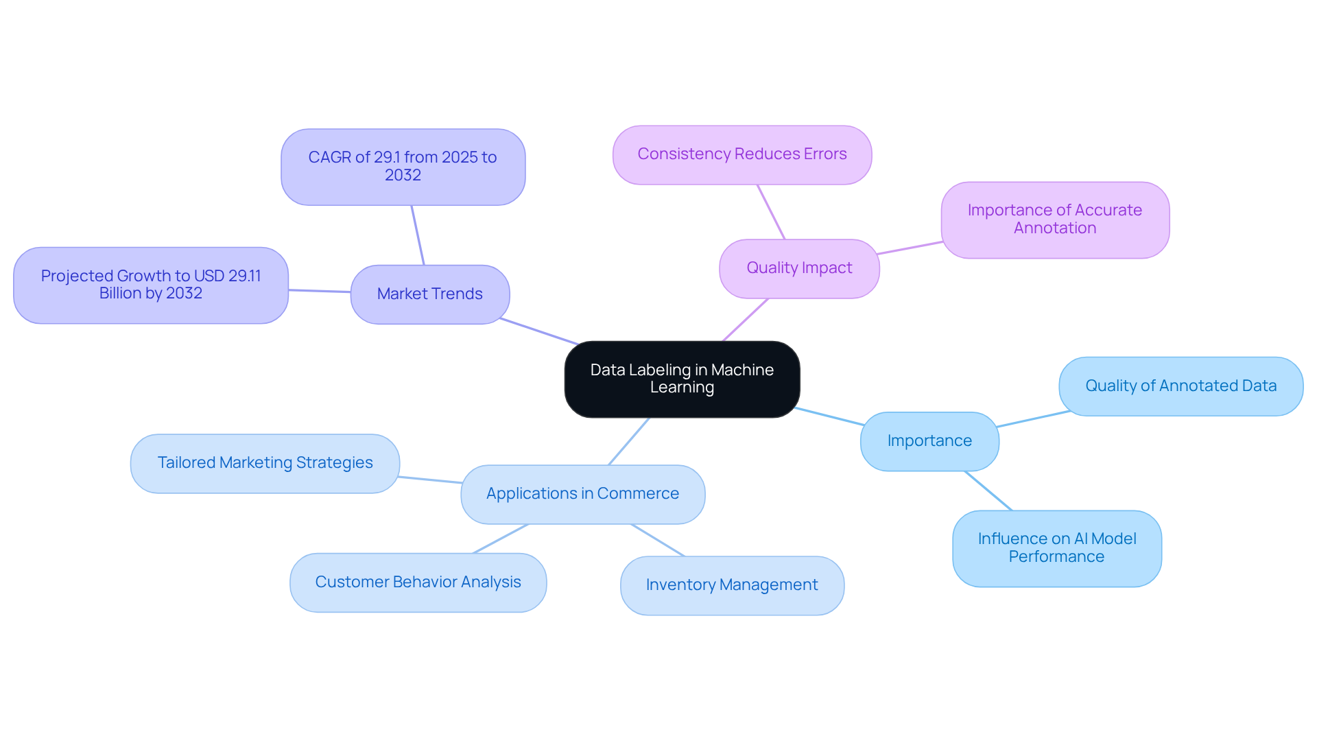This mindmap shows how data labeling connects to various important concepts. Start at the center with the main idea and follow the branches to explore how it impacts commerce and the industry. This mindmap shows how data labeling connects to various important concepts. Start at the center with the main idea and follow the branches to explore how it impacts commerce and the industry.
