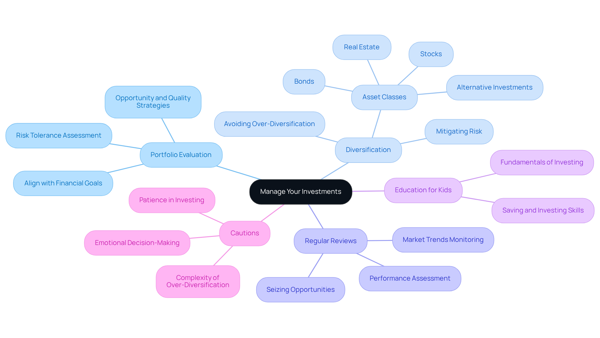 The central node represents the main topic of managing investments, while the branches illustrate key strategies and considerations. Each branch provides insights into how to effectively manage your investment portfolio. The central node represents the main topic of managing investments, while the branches illustrate key strategies and considerations. Each branch provides insights into how to effectively manage your investment portfolio.