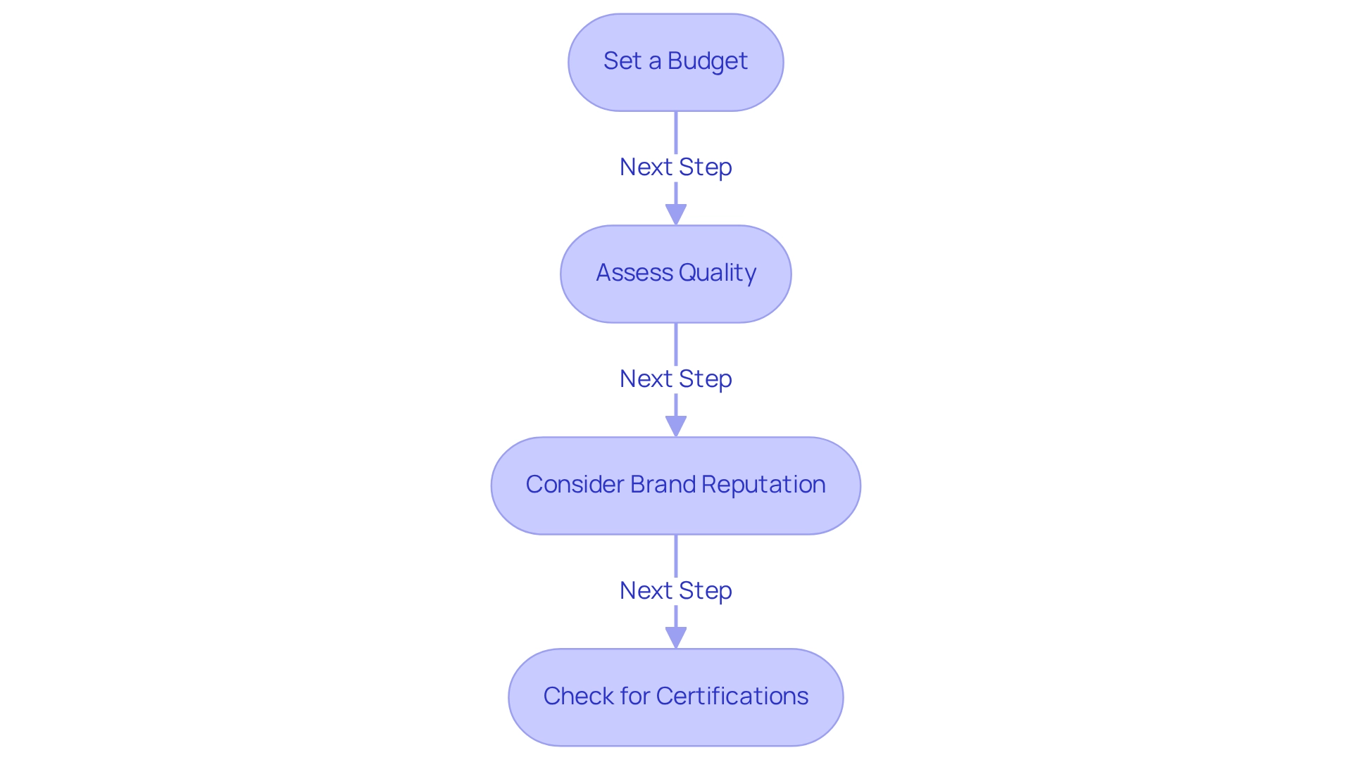 Follow the arrows to navigate through the steps of selecting pearl earrings. Each box represents a crucial part of the decision-making process, from budgeting to ensuring quality.