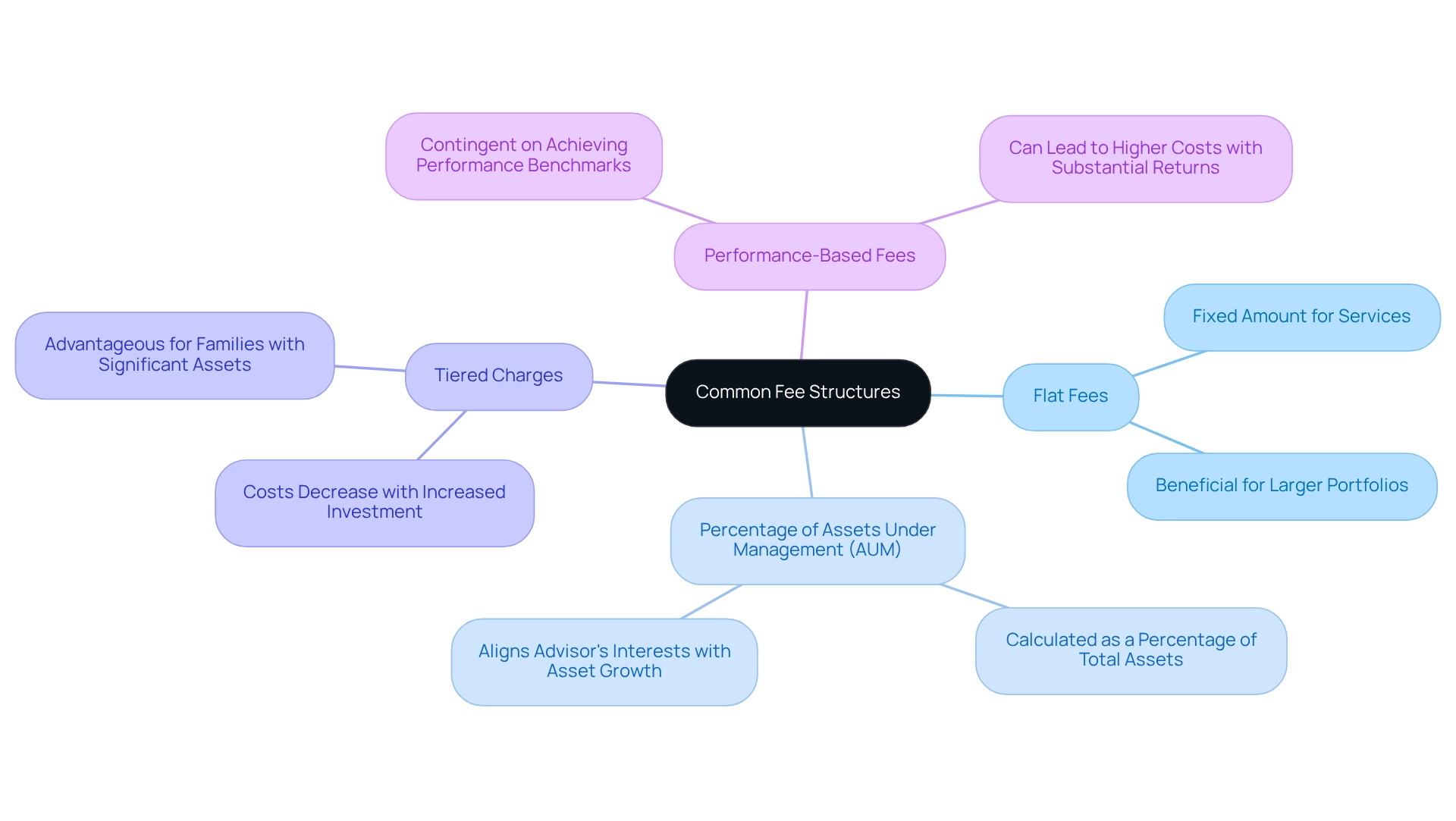 This mindmap starts with the central idea of fee structures and branches out into various types, showing how each one operates and its advantages, helping families make informed decisions about their financial planning.