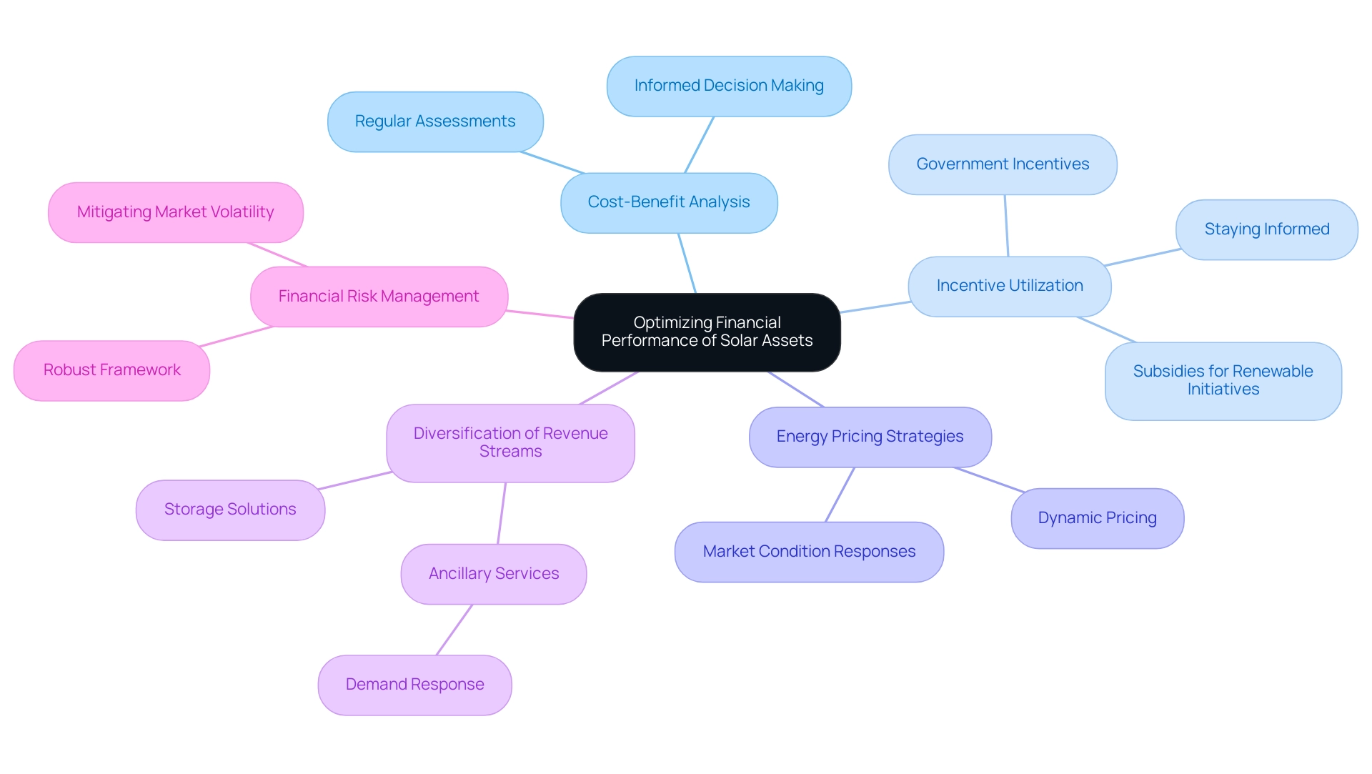 The central node represents the overall goal, with branches showing the five key strategies and their respective details.