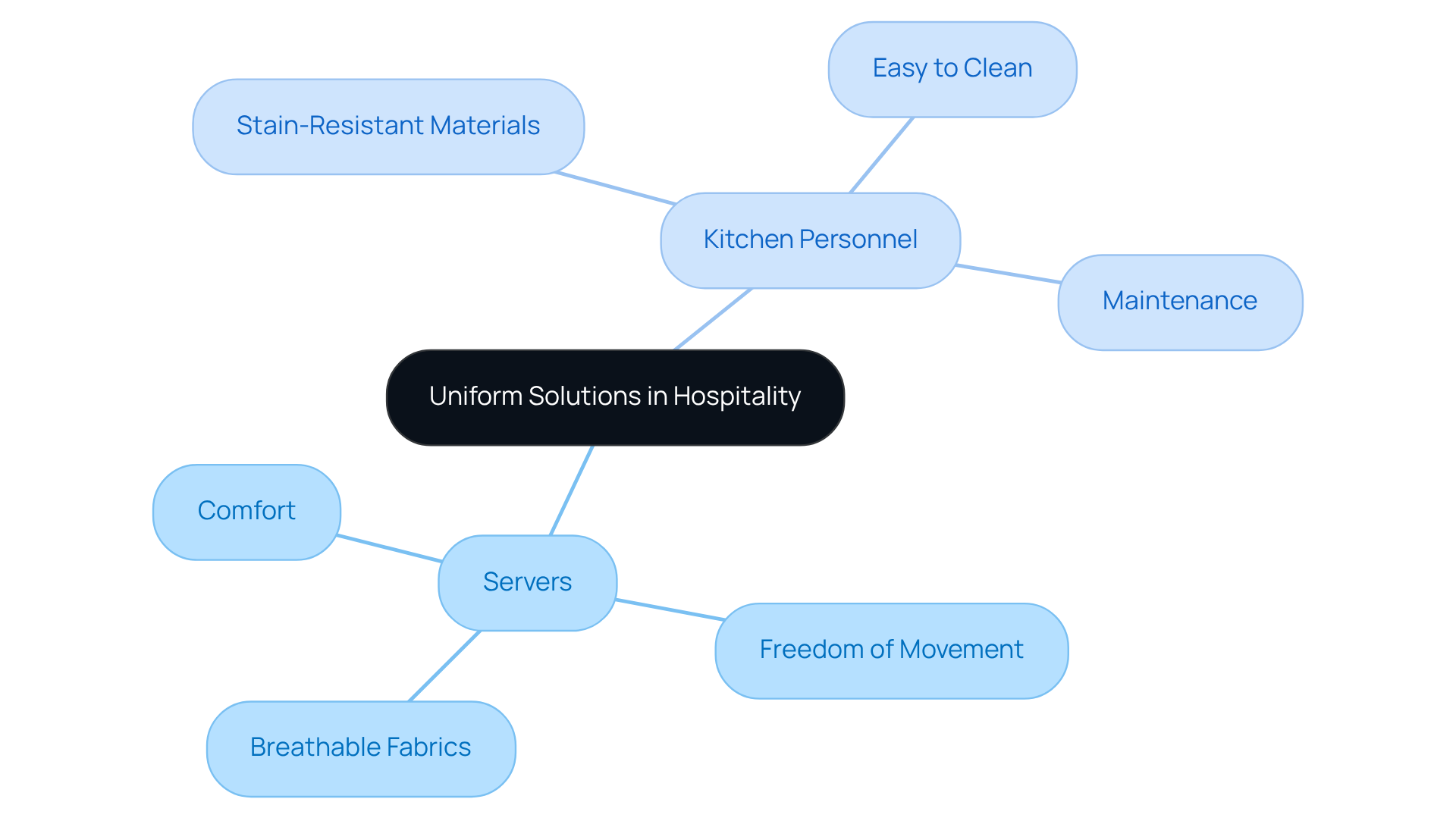 The center shows the main topic of uniform solutions, while the branches illustrate the specific needs for different roles. Each branch highlights what is important for that role's attire, helping to visualize how tailored solutions can enhance performance and satisfaction.