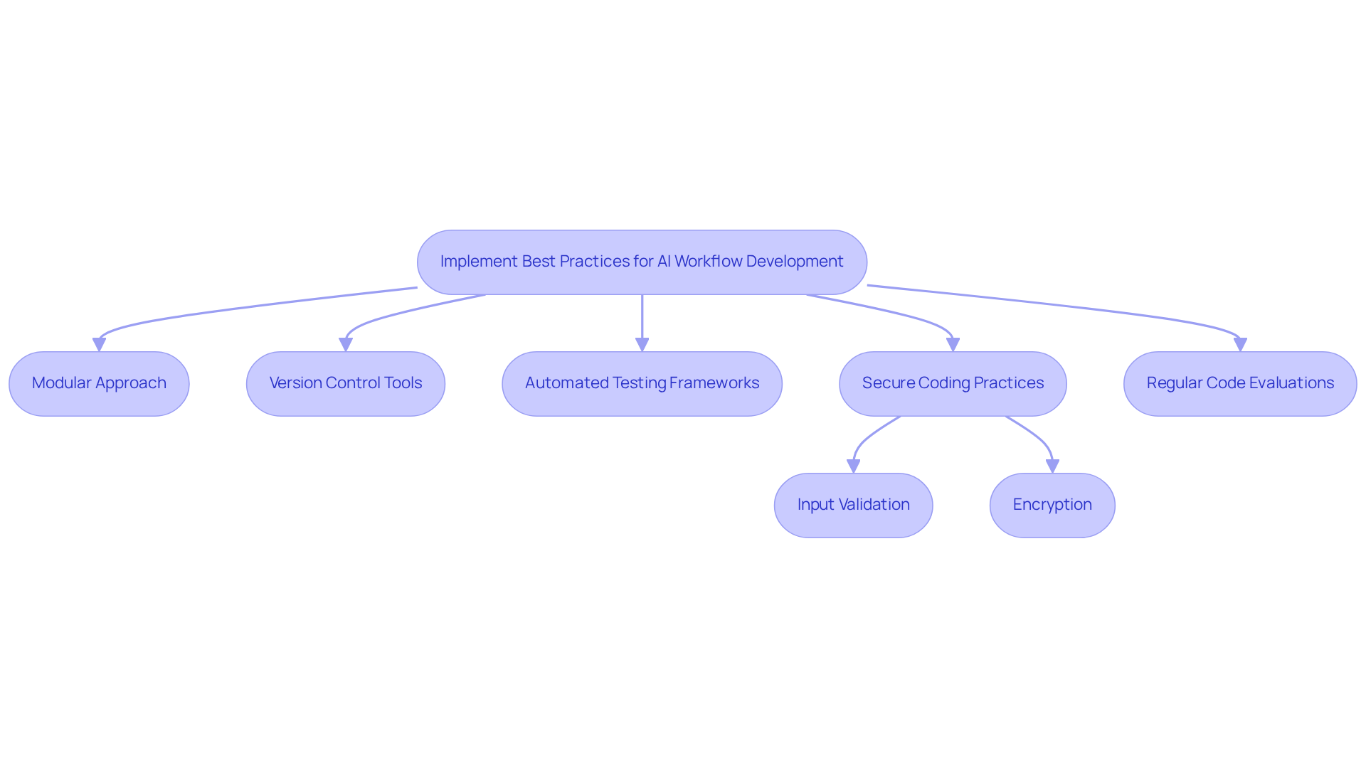 This flowchart outlines the essential steps for developing secure AI workflows. Each box represents a key practice, and the arrows show how they connect and flow into one another, guiding you through the process of enhancing AI security in healthcare.