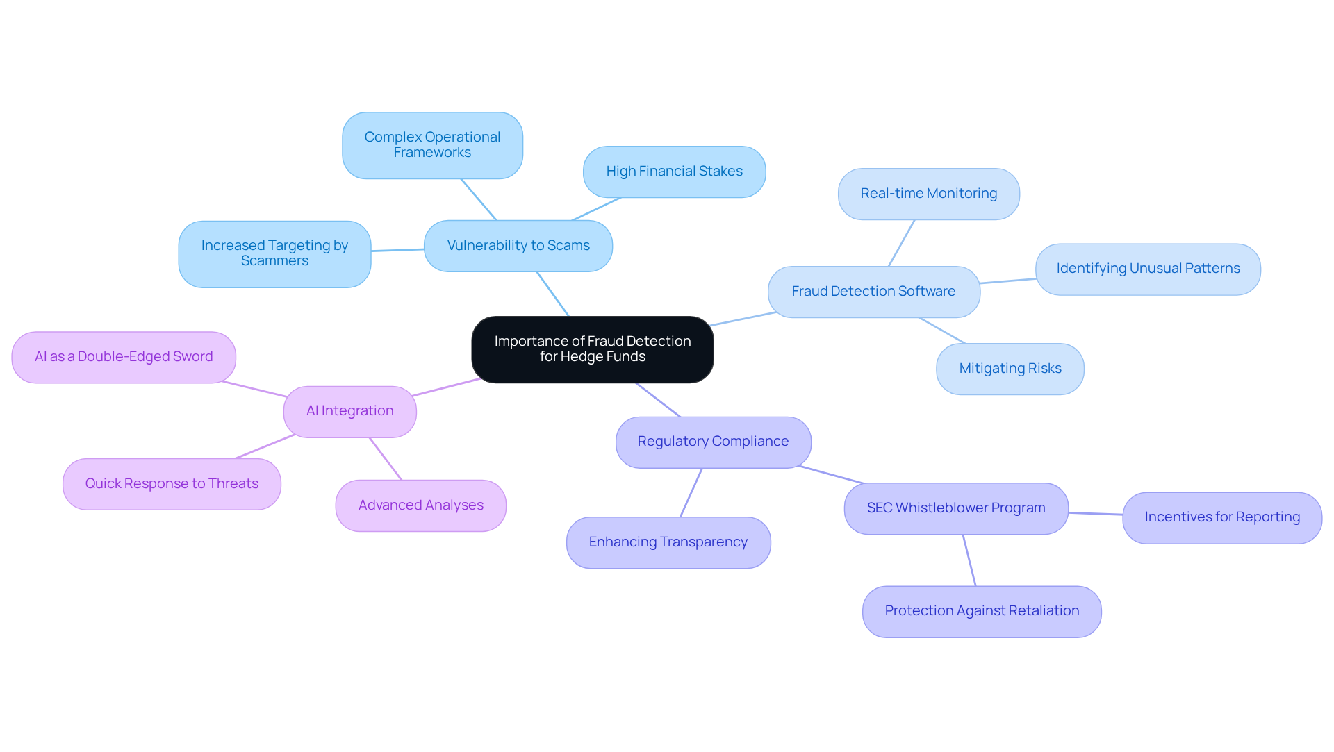 This mindmap illustrates how various aspects of fraud detection are interconnected. Start at the center with the main theme, then explore each branch to understand the different factors that contribute to safeguarding hedge funds against financial deception.
