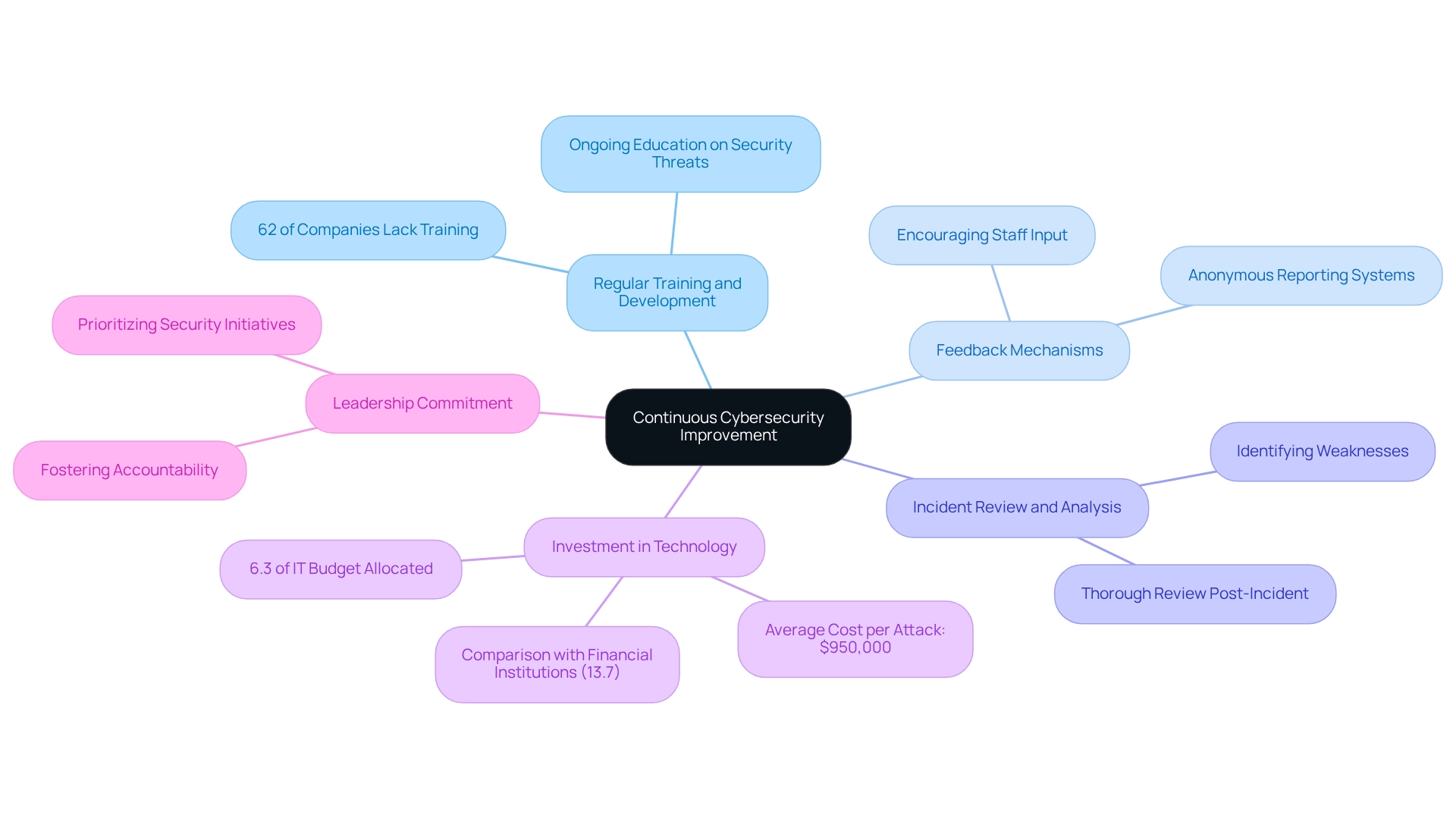 The central node represents the main goal, while each branch outlines a specific strategy. Sub-branches provide additional details about each strategy, making it easy to understand how they all connect to improve cybersecurity. The central node represents the main goal, while each branch outlines a specific strategy. Sub-branches provide additional details about each strategy, making it easy to understand how they all connect to improve cybersecurity.