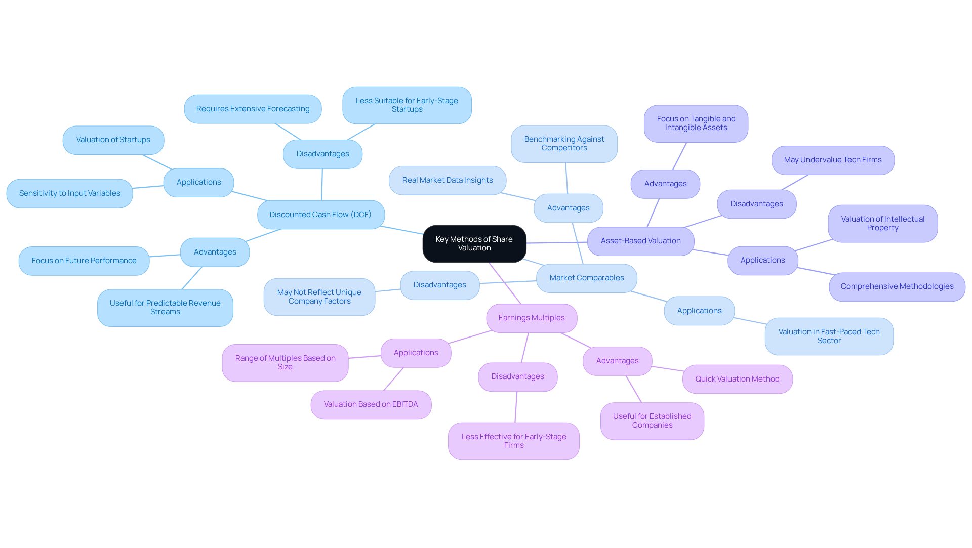 This mindmap illustrates the various methods used to value shares, particularly in technology companies. Each branch represents a different valuation method, and the sub-branches provide insights into their applications and considerations. Follow the branches to explore how each method contributes to understanding share value. This mindmap illustrates the various methods used to value shares, particularly in technology companies. Each branch represents a different valuation method, and the sub-branches provide insights into their applications and considerations. Follow the branches to explore how each method contributes to understanding share value.