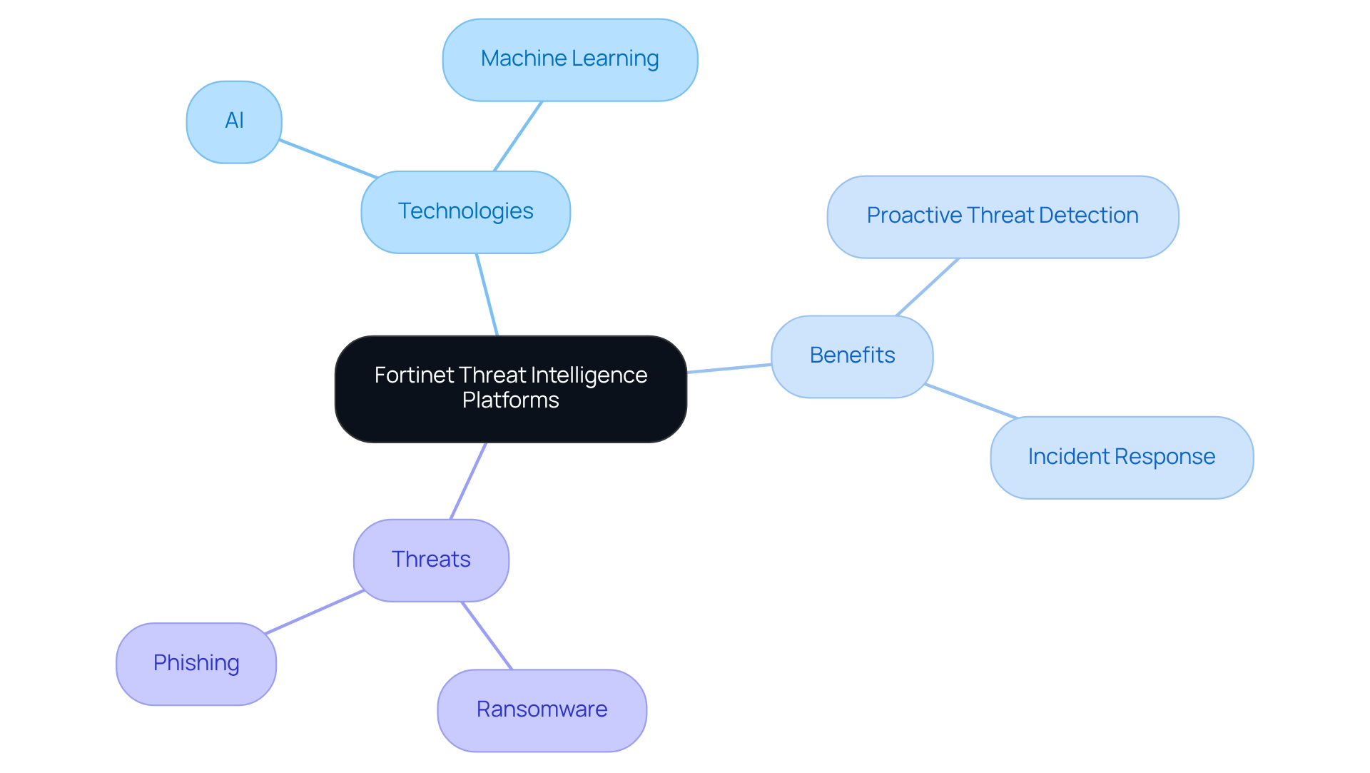 The center represents Fortinet's platforms, and the branches show how technologies, benefits, and threats are related. Each color-coded branch helps you see the connections clearly. The center represents Fortinet's platforms, and the branches show how technologies, benefits, and threats are related. Each color-coded branch helps you see the connections clearly.