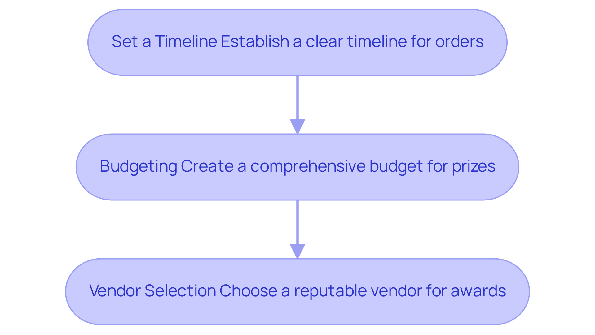 Each box represents a crucial step in the planning process. Follow the arrows to see how to effectively manage your timeline and budget for ordering trophies. Each box represents a crucial step in the planning process. Follow the arrows to see how to effectively manage your timeline and budget for ordering trophies.