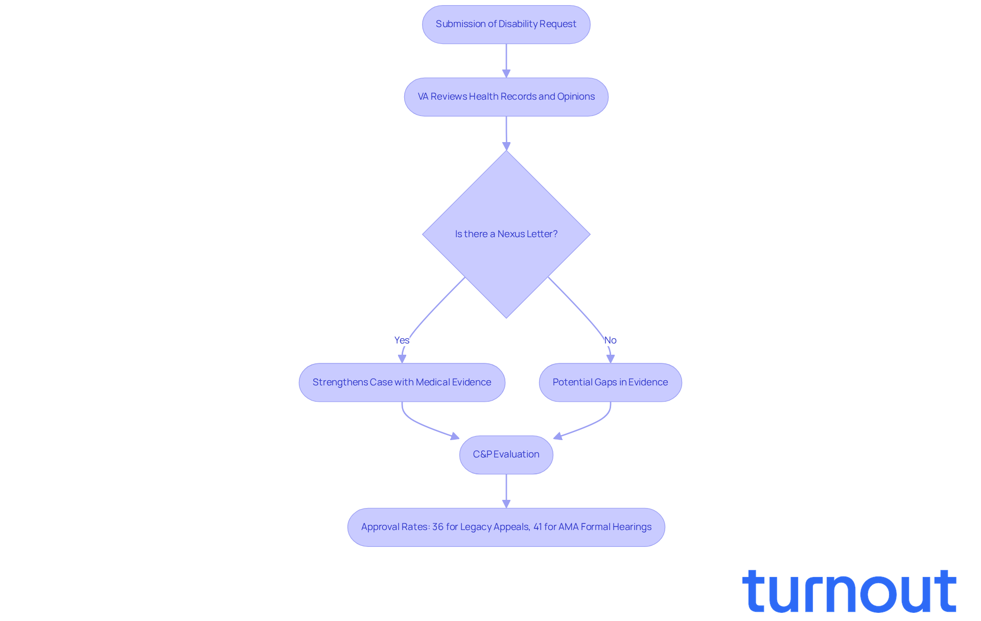 This flowchart shows the steps in the VA's process for assessing disability requests. Follow the arrows to see how the presence of a nexus letter can strengthen a claim and influence approval rates.