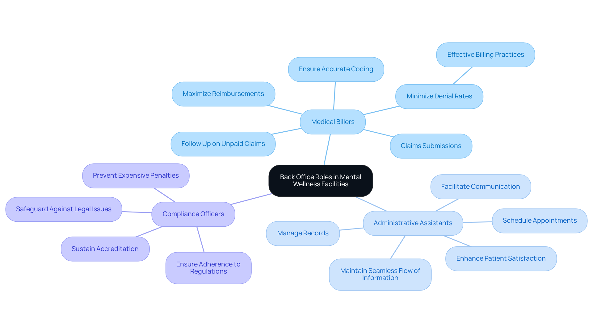 The central node represents the overall theme of back office roles. Each branch shows a specific role, and the sub-branches detail what each role does. This layout helps you see how each part contributes to the overall effectiveness of mental wellness facilities. The central node represents the overall theme of back office roles. Each branch shows a specific role, and the sub-branches detail what each role does. This layout helps you see how each part contributes to the overall effectiveness of mental wellness facilities.
