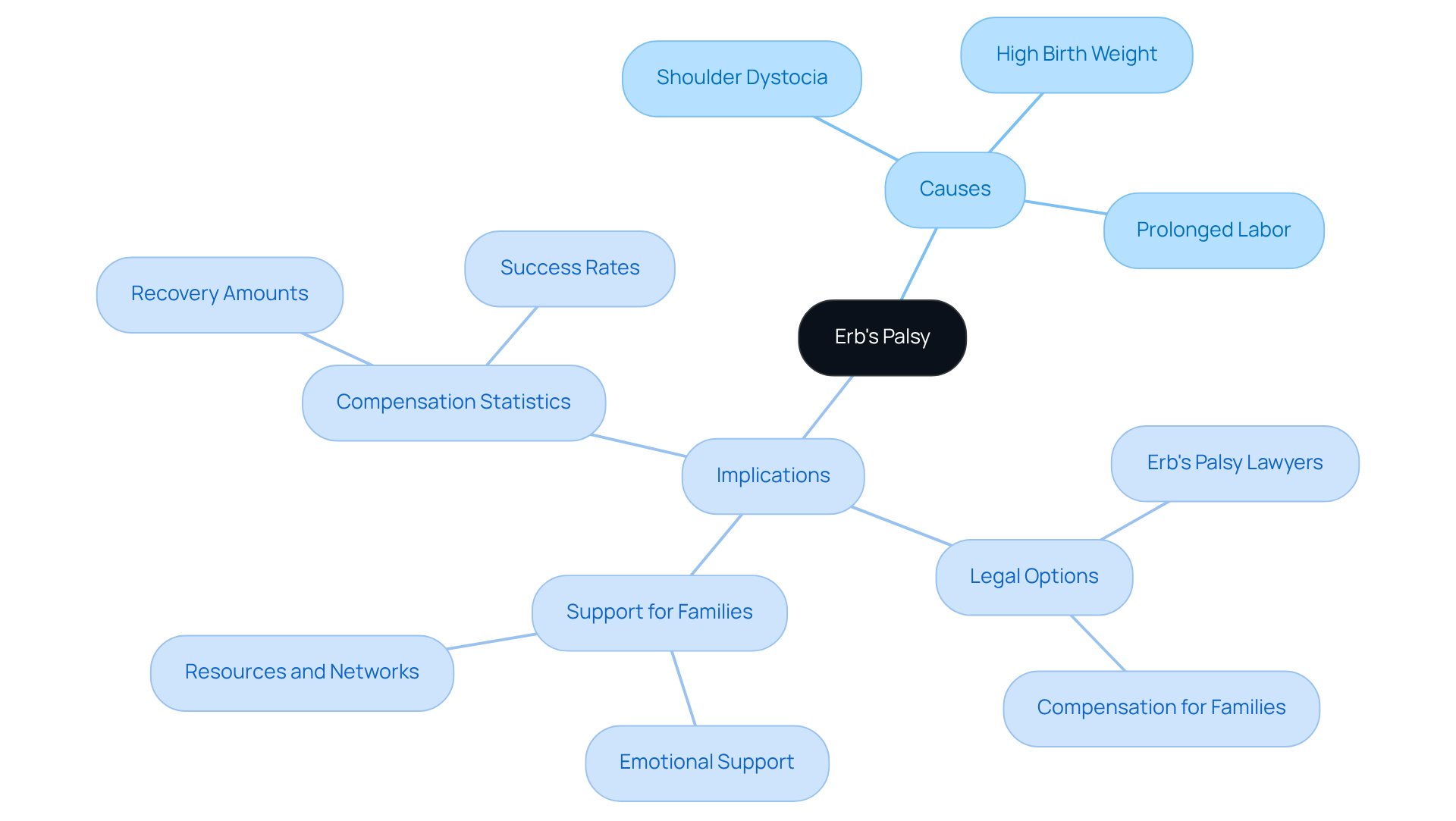 This mindmap starts with Erb's Palsy at the center. From there, you can explore the causes that lead to this condition and the implications for families. Each branch represents a different aspect, helping you see how everything connects.