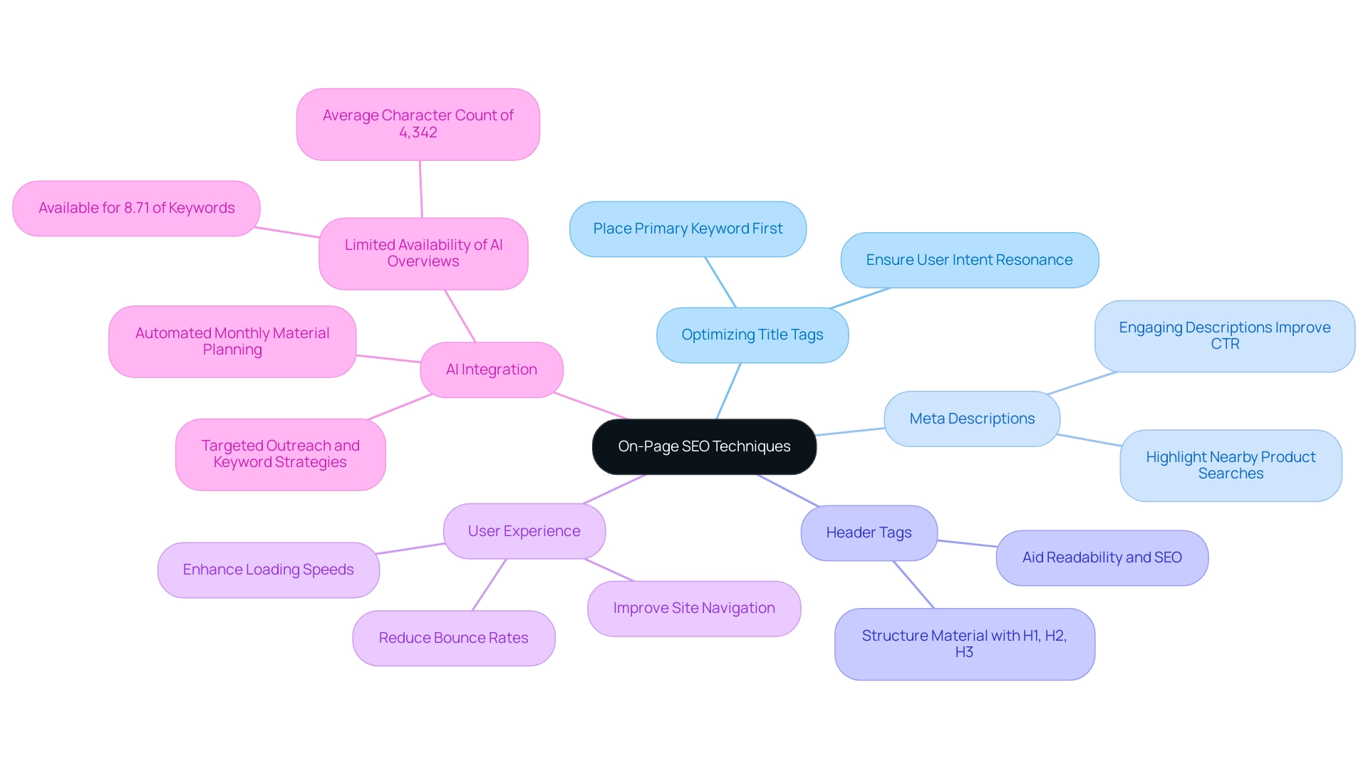 The central node represents the main topic, while branches and sub-branches illustrate key strategies and specific actions related to on-page SEO.