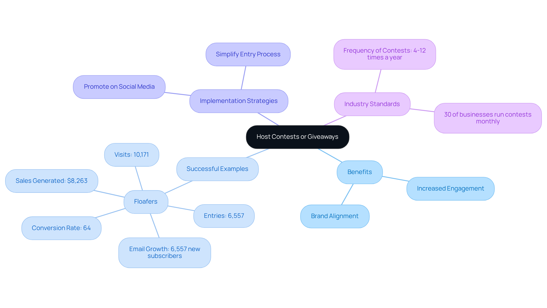 The central idea is about hosting contests and giveaways. Each branch represents different aspects: benefits, examples of success, strategies for implementation, and industry benchmarks. Follow the branches to explore how each part contributes to the overall strategy. The central idea is about hosting contests and giveaways. Each branch represents different aspects: benefits, examples of success, strategies for implementation, and industry benchmarks. Follow the branches to explore how each part contributes to the overall strategy.