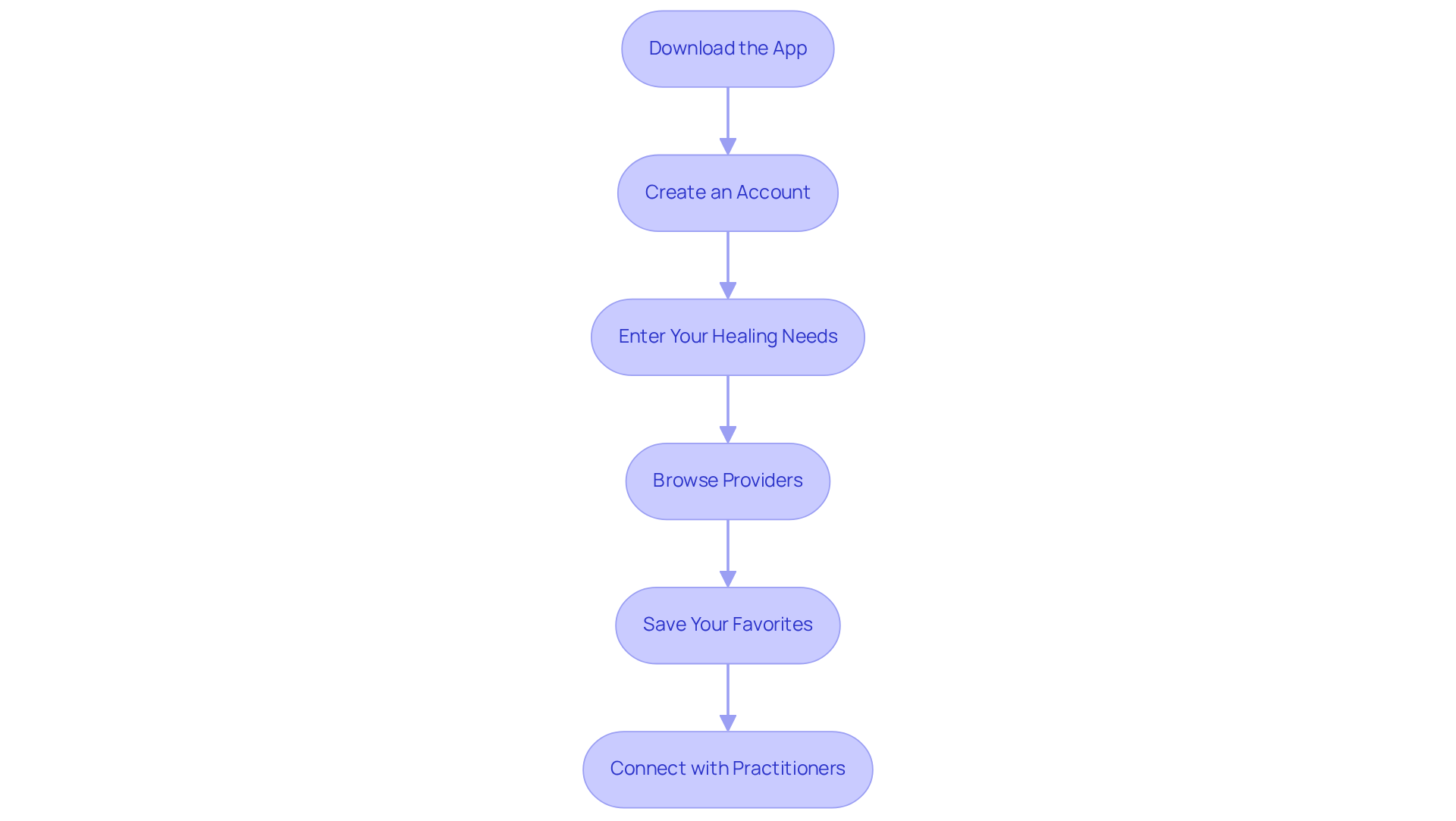 Each box represents a step in your journey with the Spine App. Follow the arrows to see what you need to do next to connect with the right holistic healer.