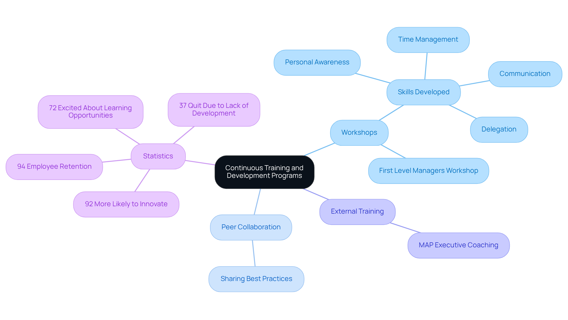 This mindmap starts with the main idea of continuous training at the center. Each branch represents a different aspect of training, showing how they connect to the overall goal of improving educational practices. Follow the branches to see specific programs and statistics that support the importance of ongoing development.