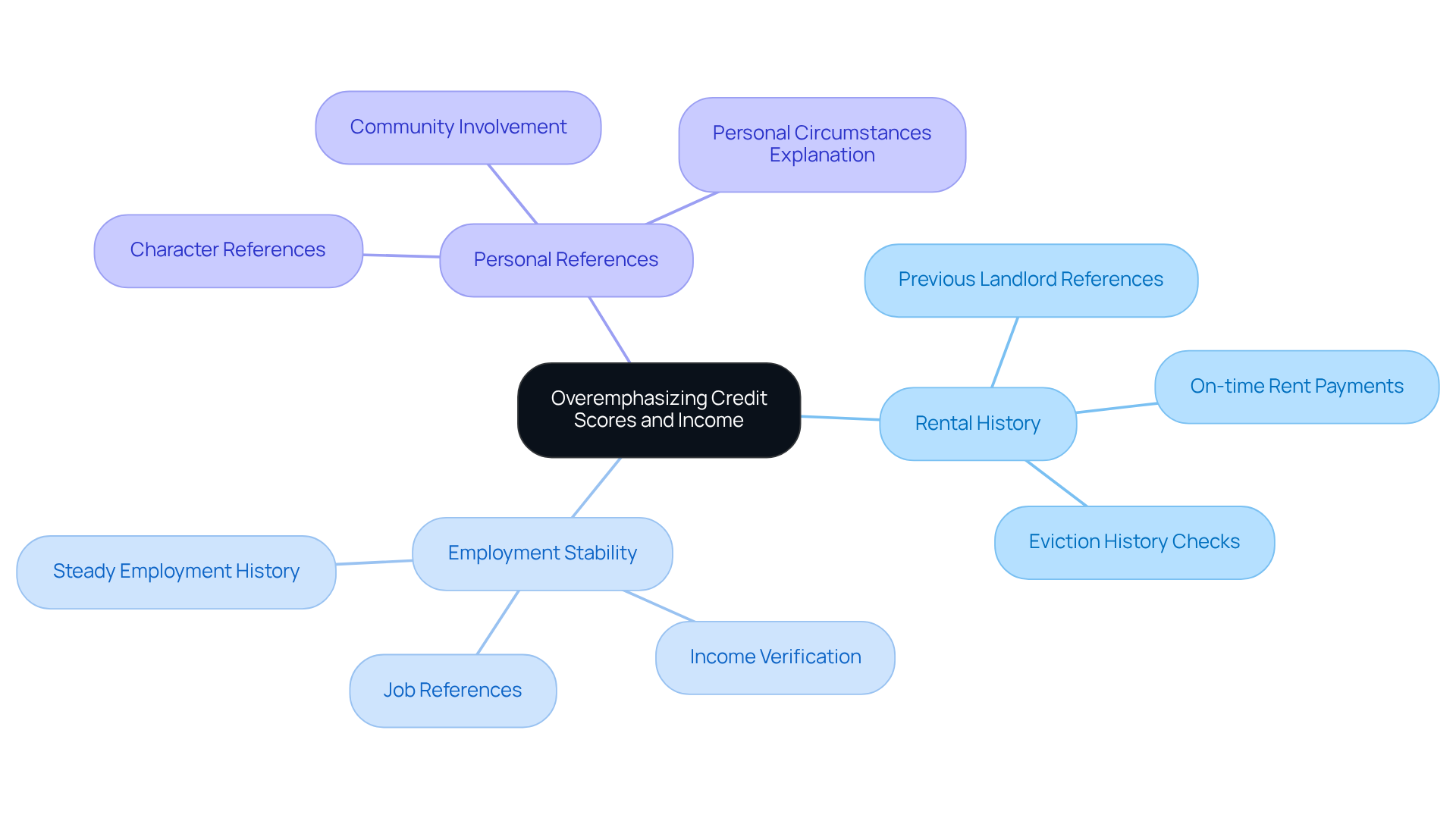 This mindmap starts with the main idea of not relying solely on credit scores. Each branch represents a crucial factor to consider when evaluating potential tenants. Follow the branches to understand how each factor contributes to making better decisions.