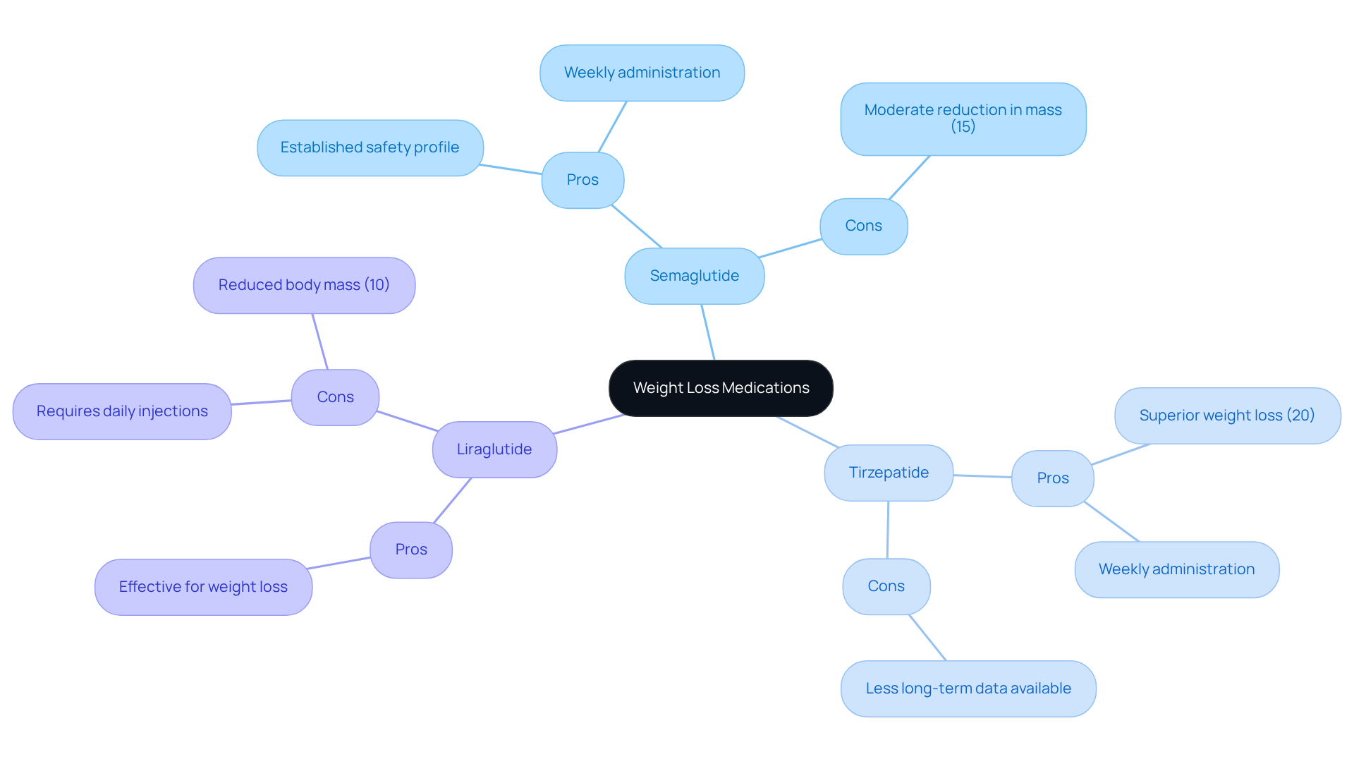 The central node represents the topic of weight loss medications. Each branch shows a specific medication, with pros and cons listed underneath. This helps you quickly see the strengths and weaknesses of each option. The central node represents the topic of weight loss medications. Each branch shows a specific medication, with pros and cons listed underneath. This helps you quickly see the strengths and weaknesses of each option.